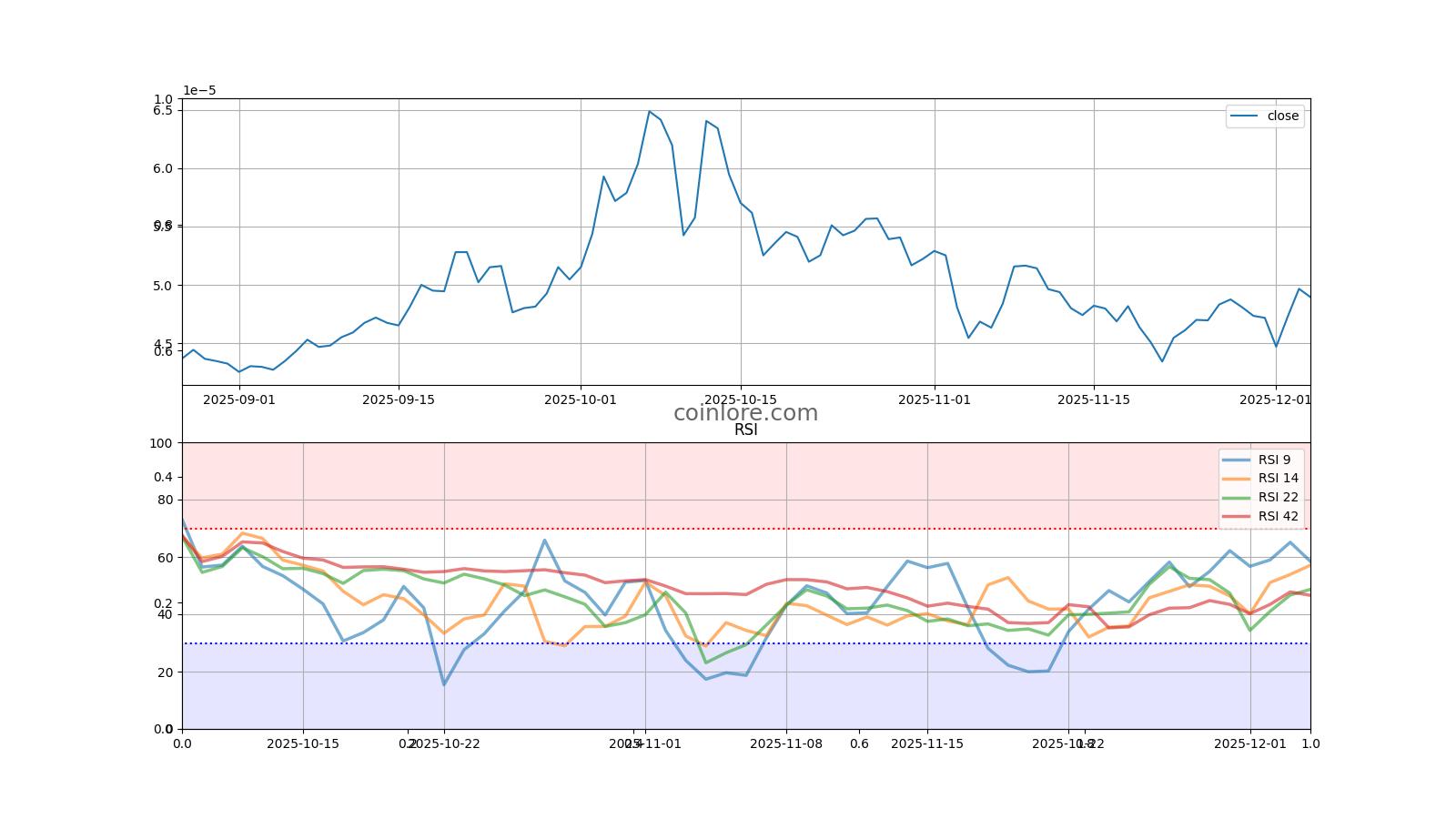 BAD Coin RSI indicator