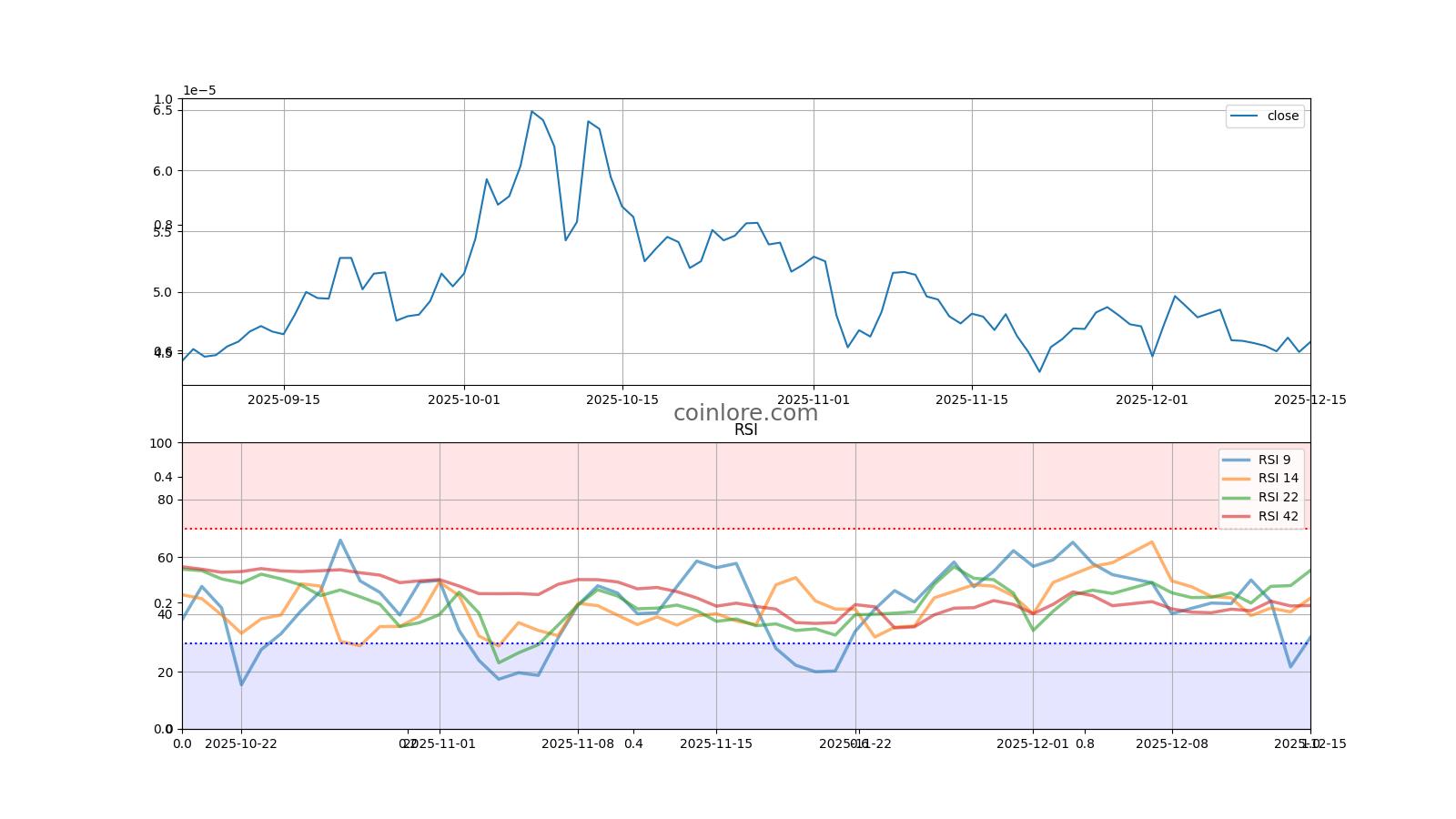BAD Coin RSI indicator