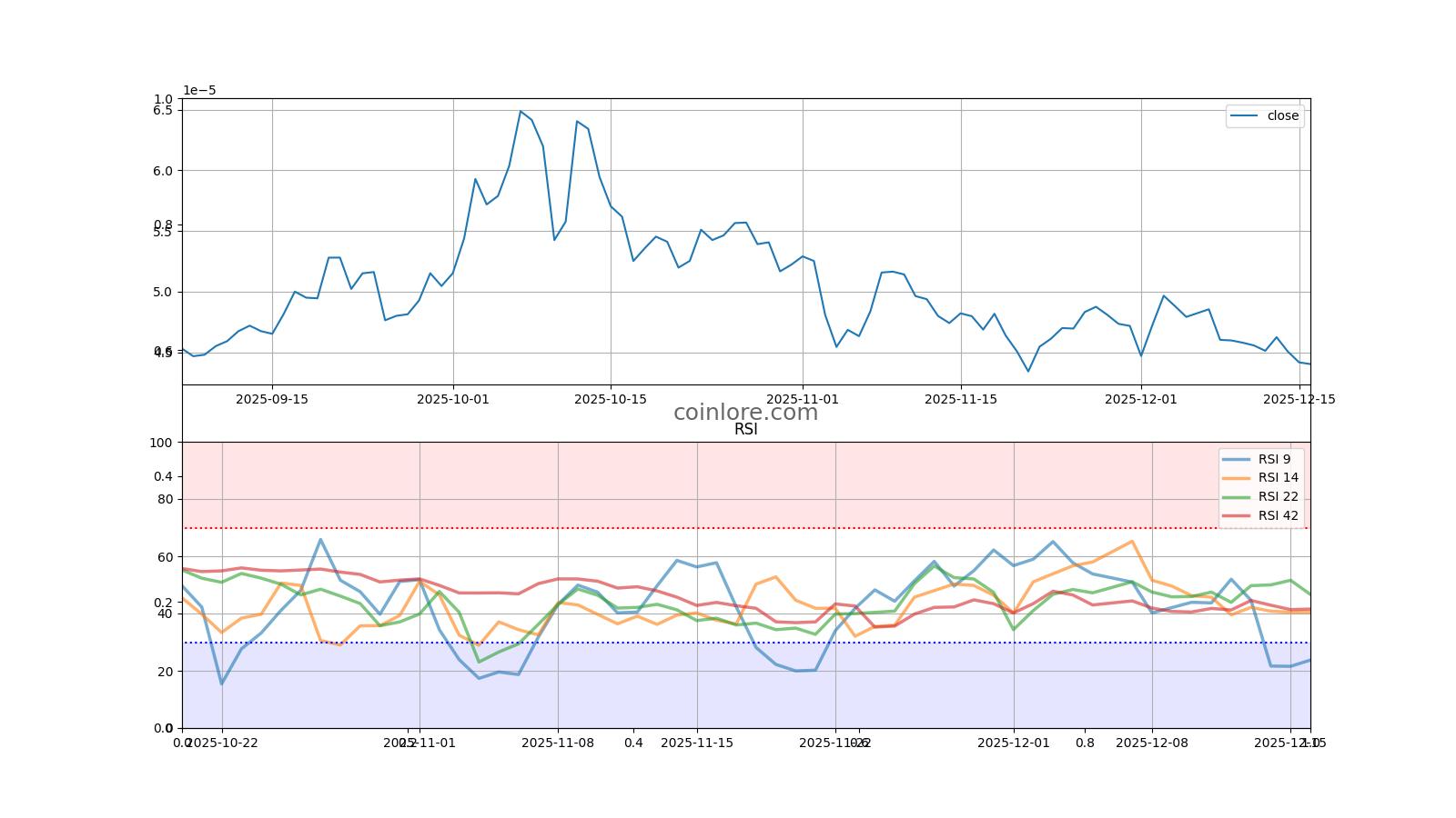 BAD Coin RSI indicator