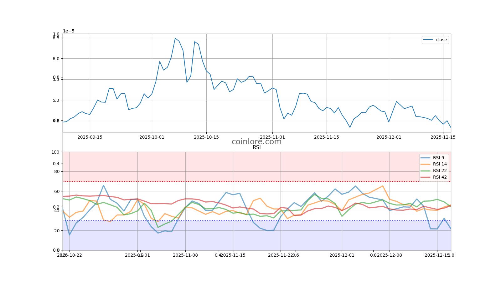 BAD Coin RSI indicator
