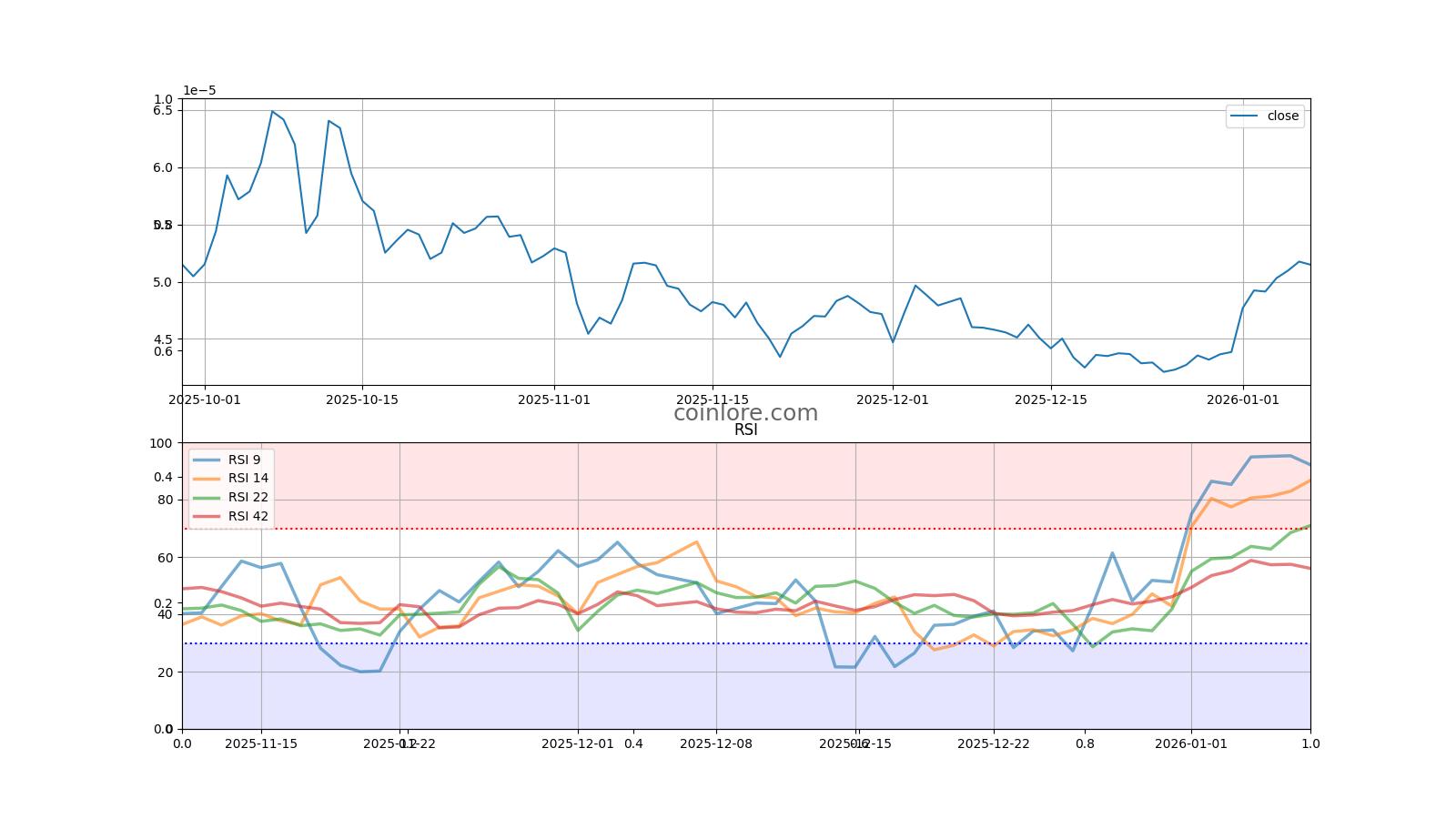 BAD Coin RSI indicator