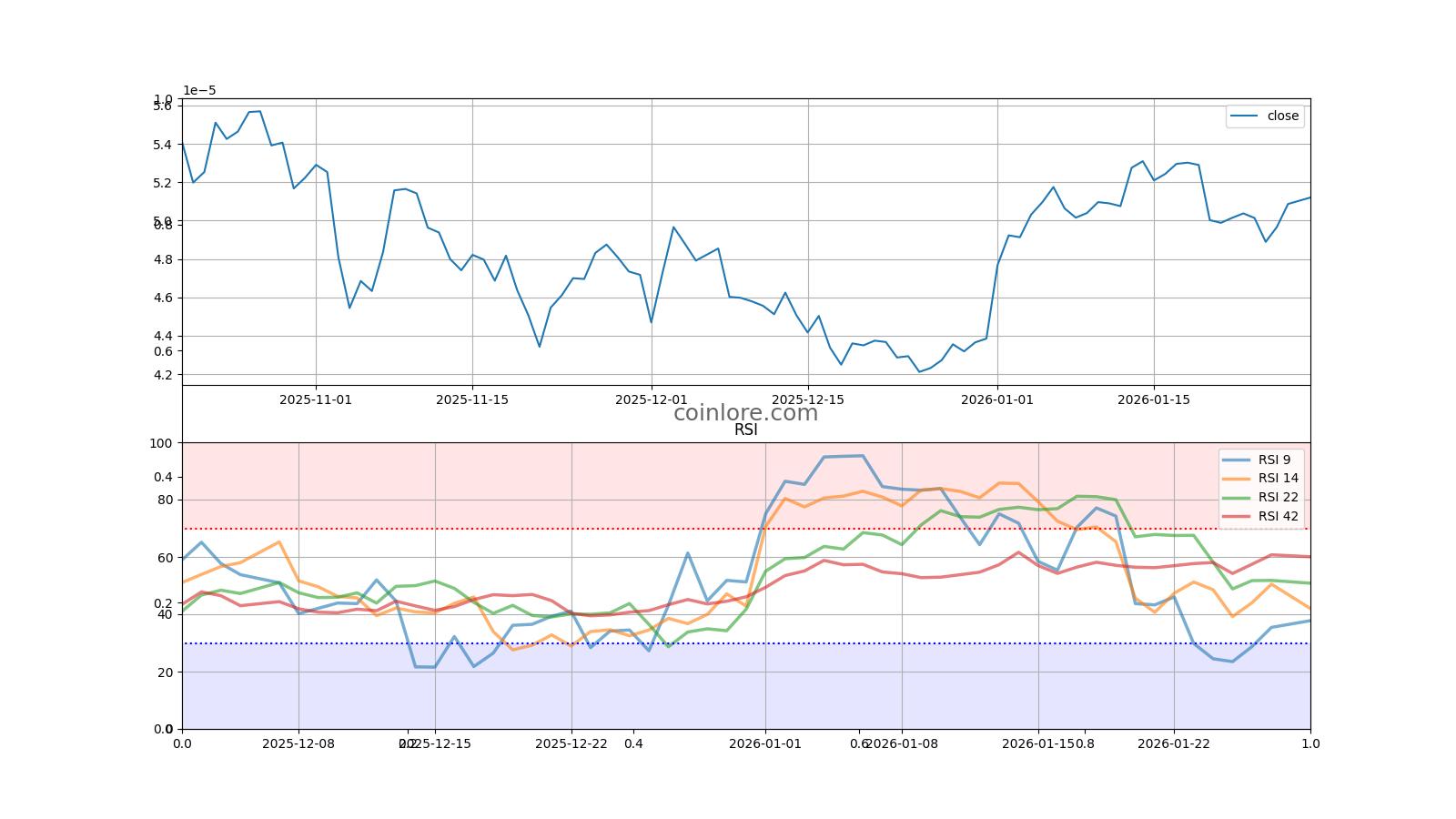 BAD Coin RSI indicator