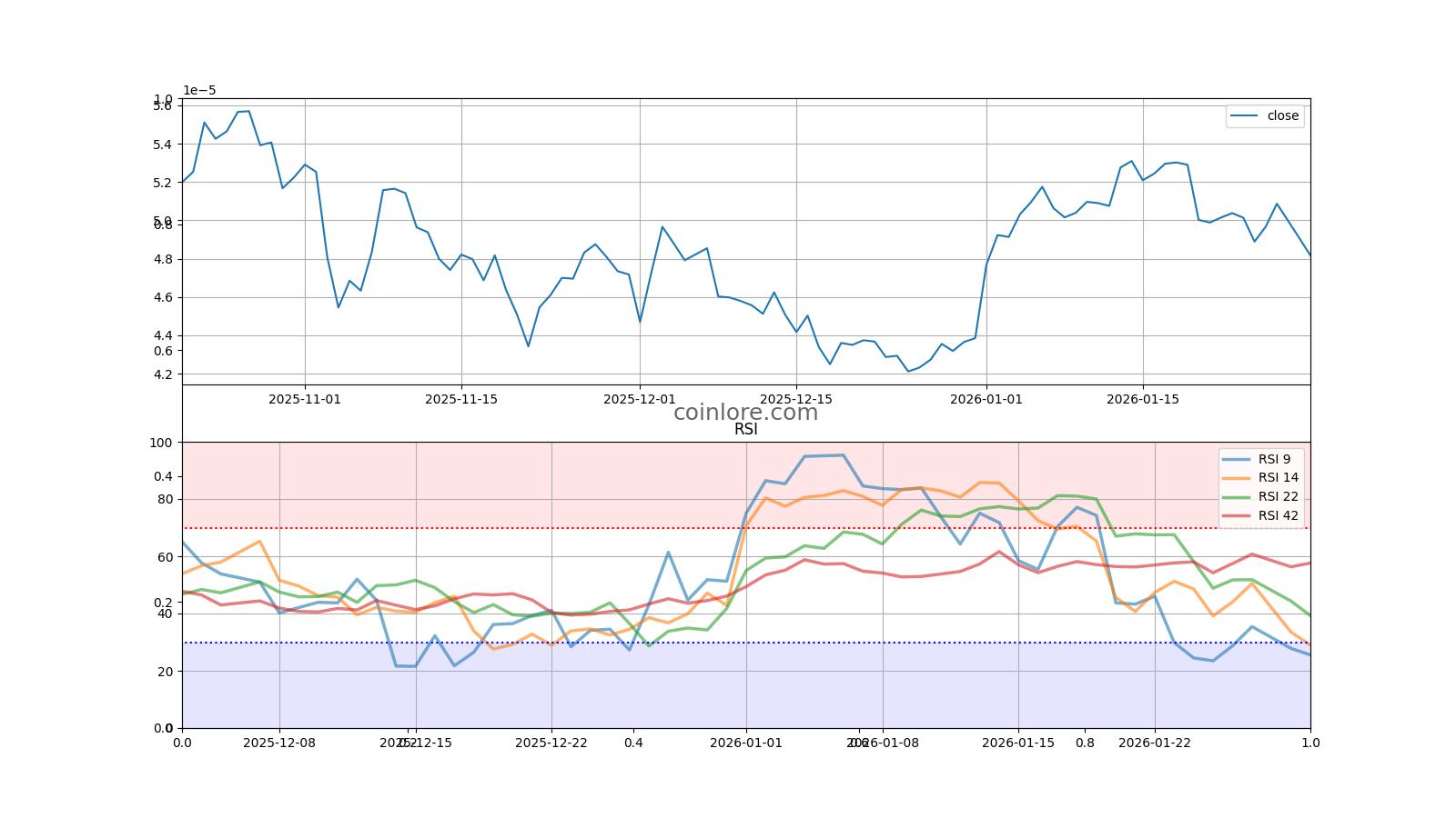 BAD Coin RSI indicator