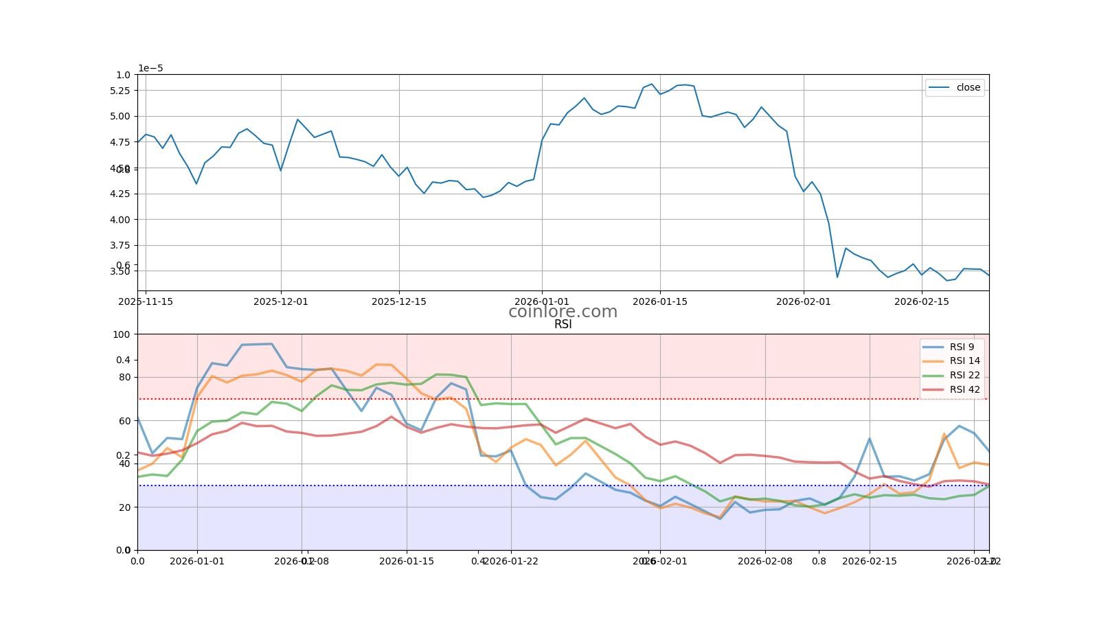 BAD Coin RSI indicator