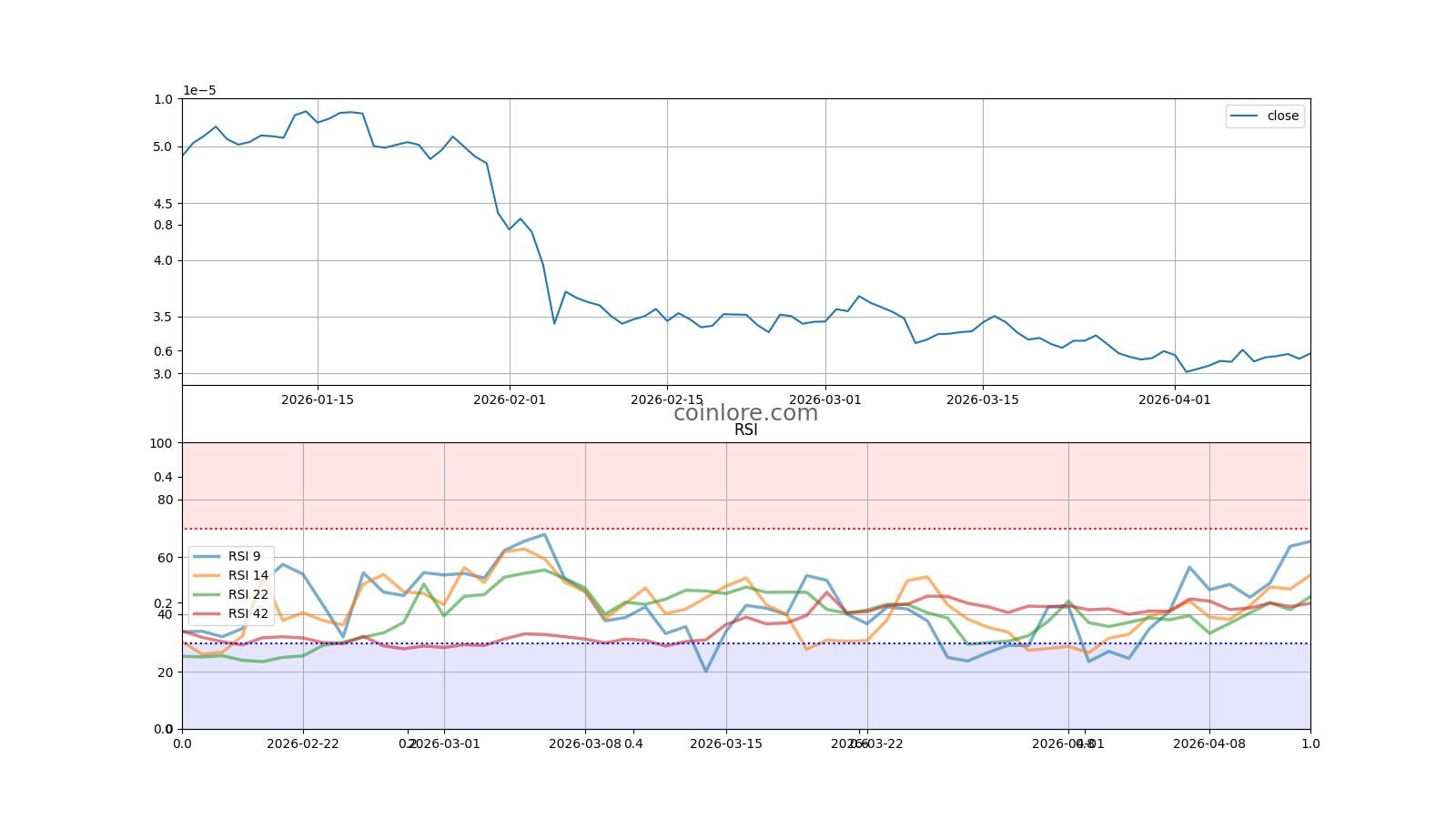 BAD Coin RSI indicator
