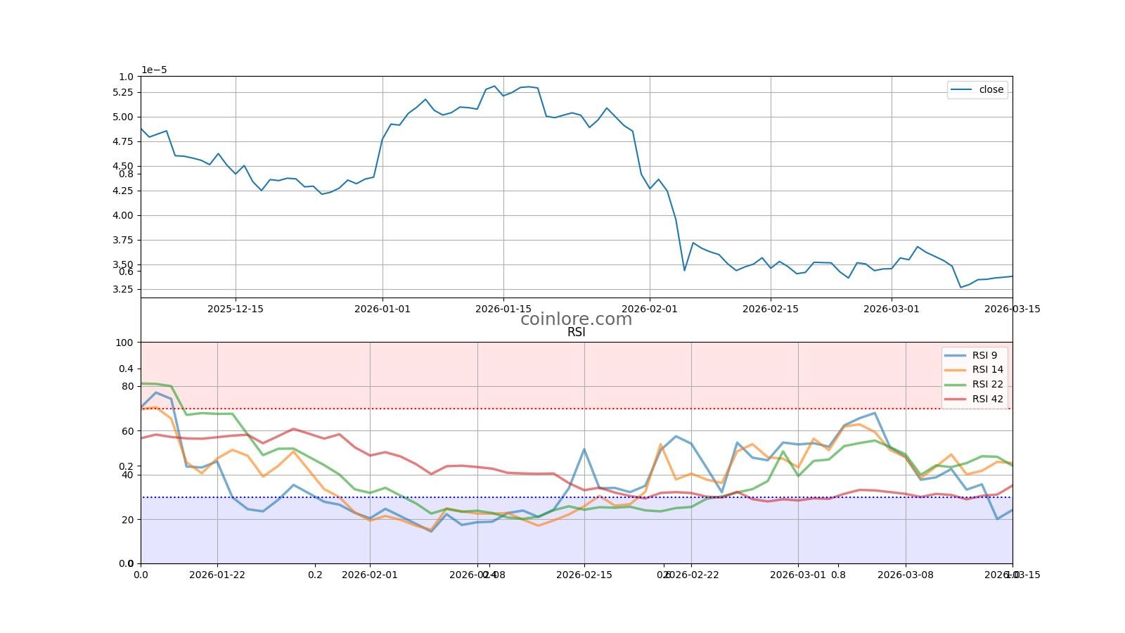 BAD Coin RSI indicator