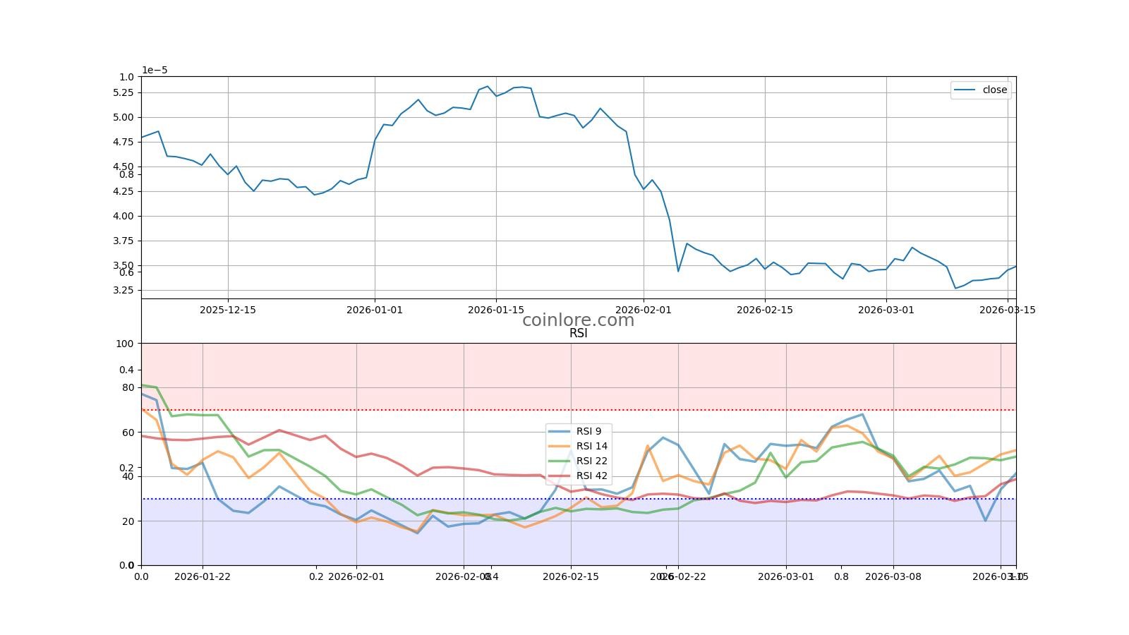 BAD Coin RSI indicator