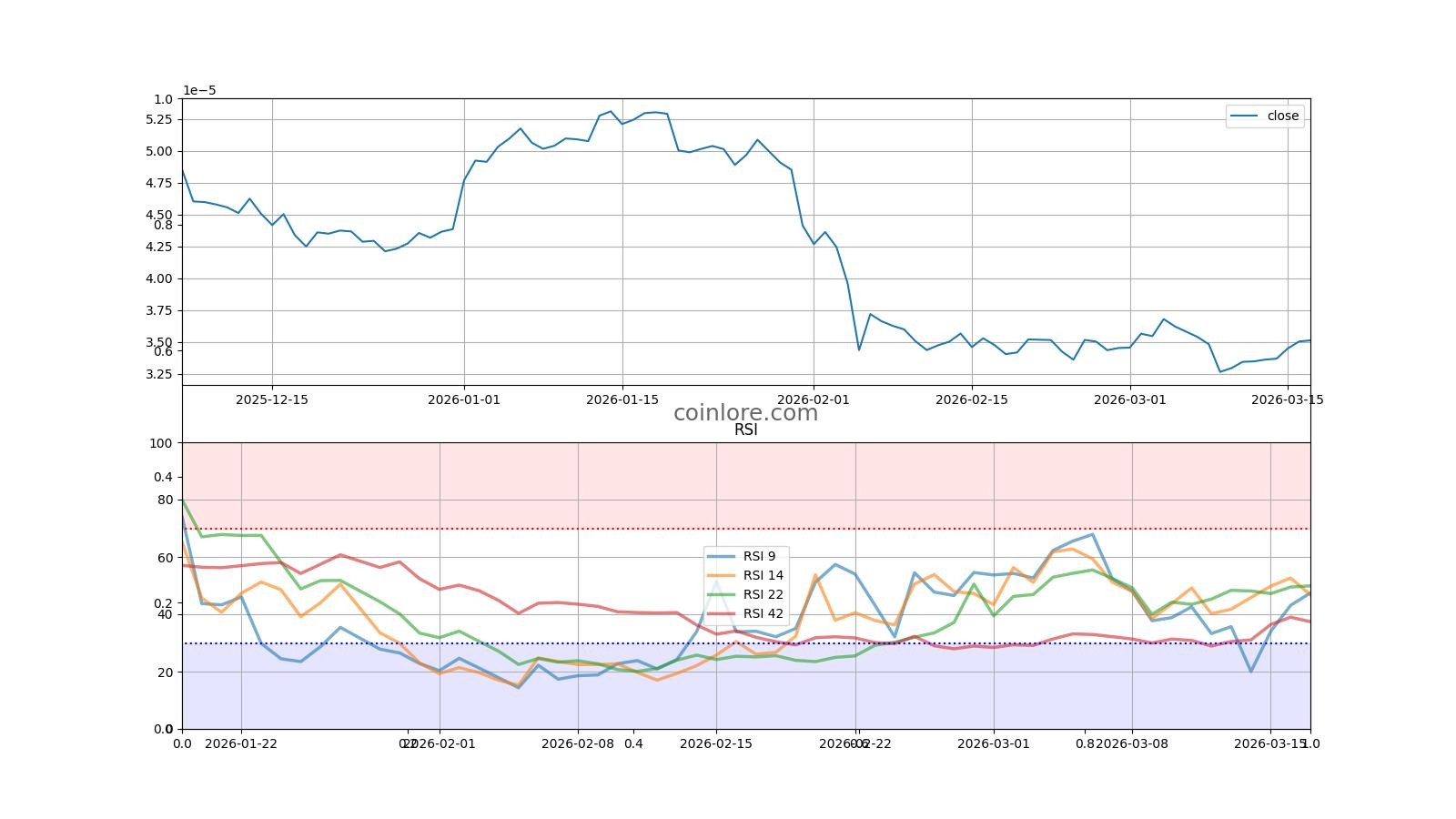 BAD Coin RSI indicator