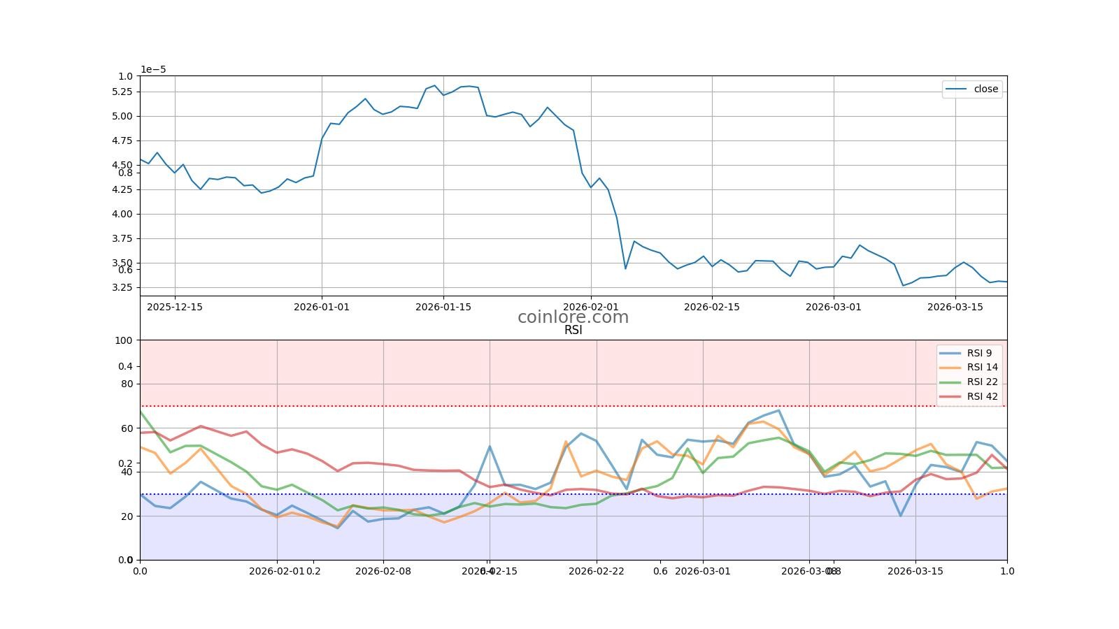 BAD Coin RSI indicator