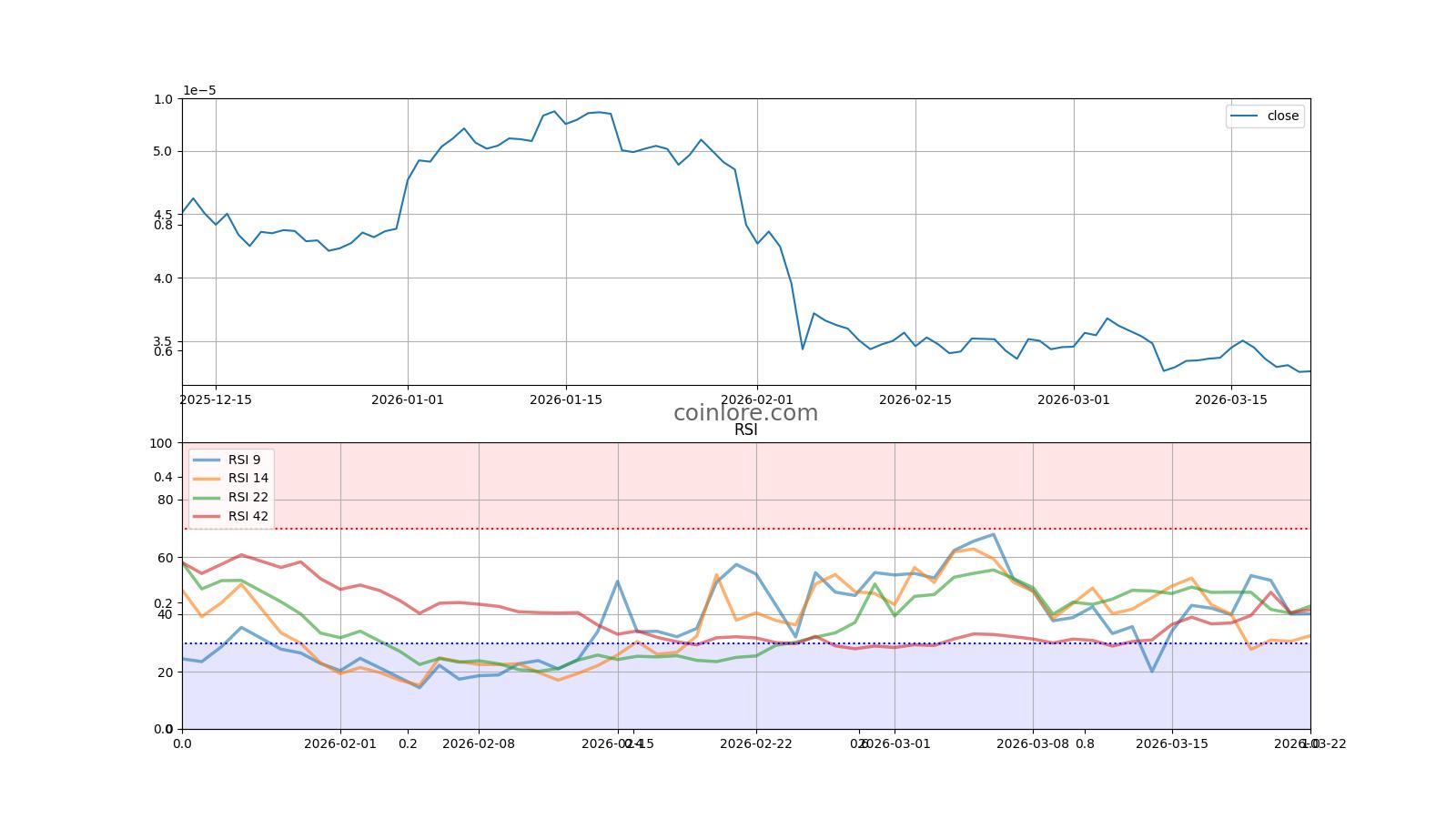 BAD Coin RSI indicator
