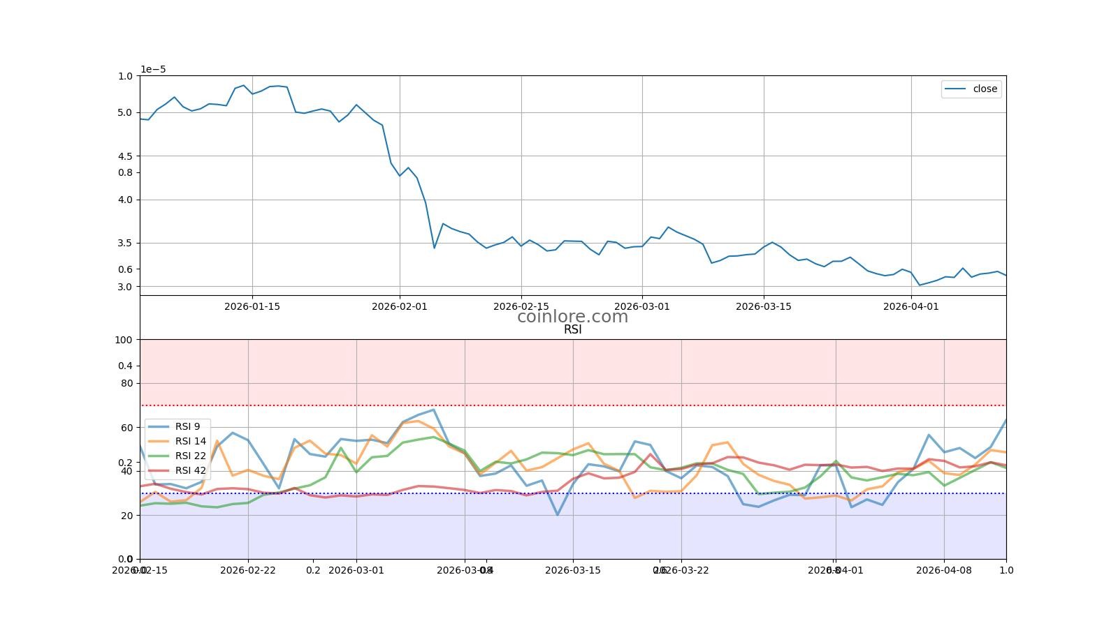BAD Coin RSI indicator