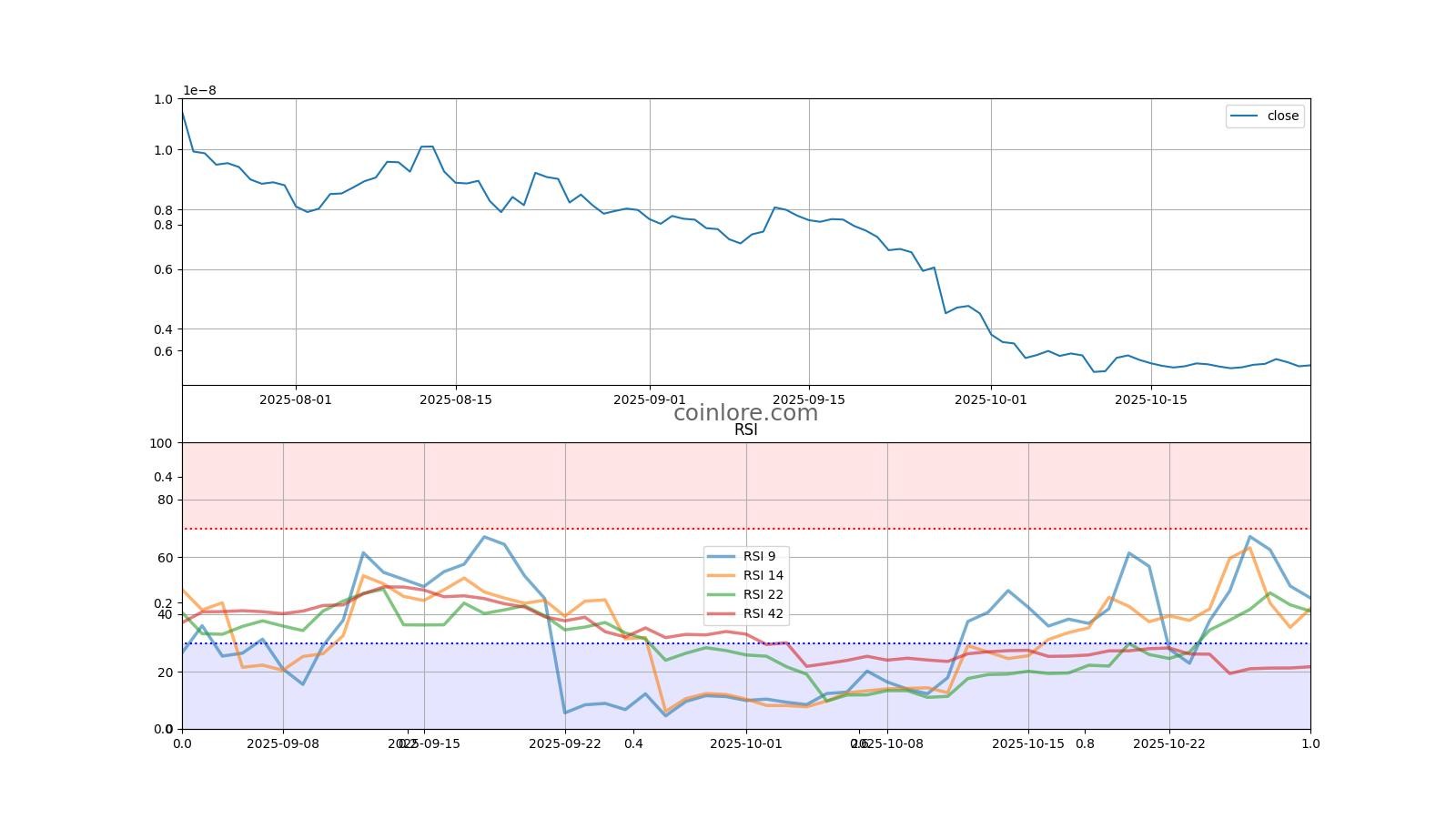 Bad Idea AI RSI indicator
