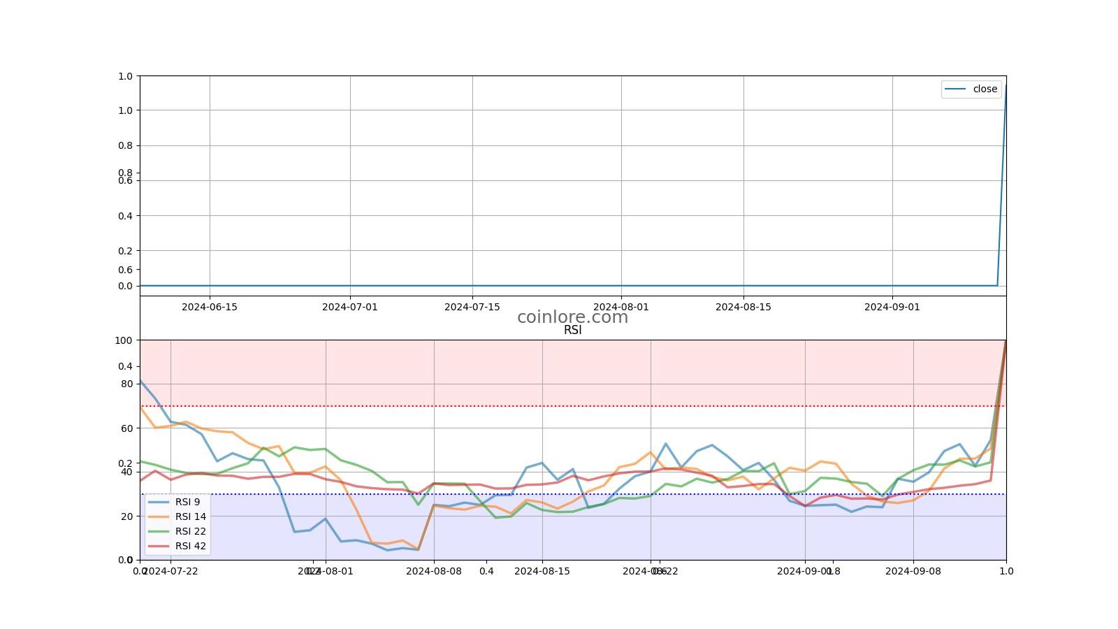 Bad Idea AI RSI indicator