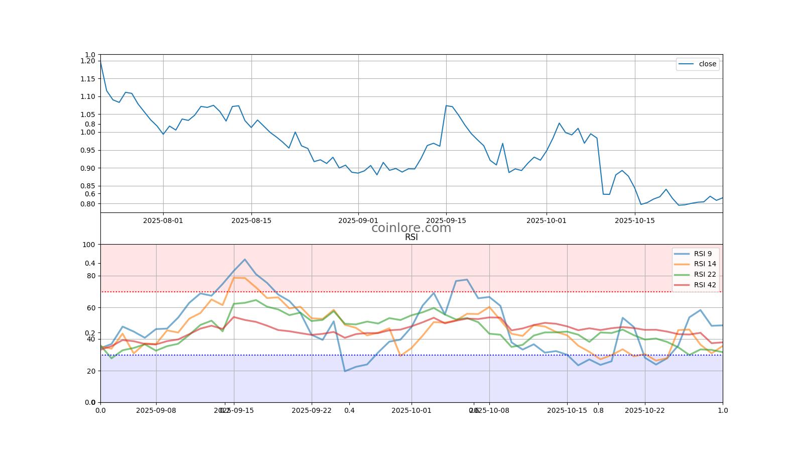 Badger DAO RSI indicator