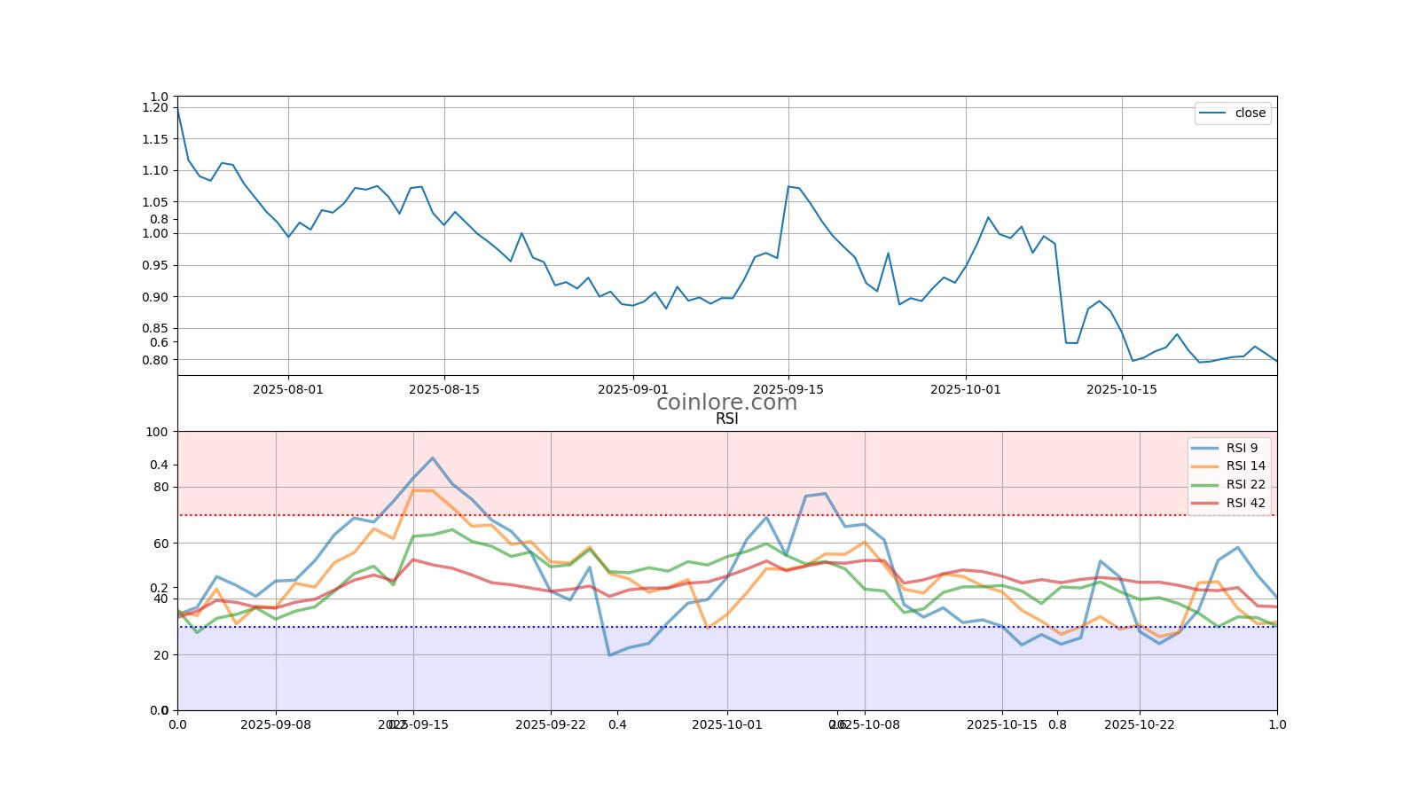 Badger DAO RSI indicator