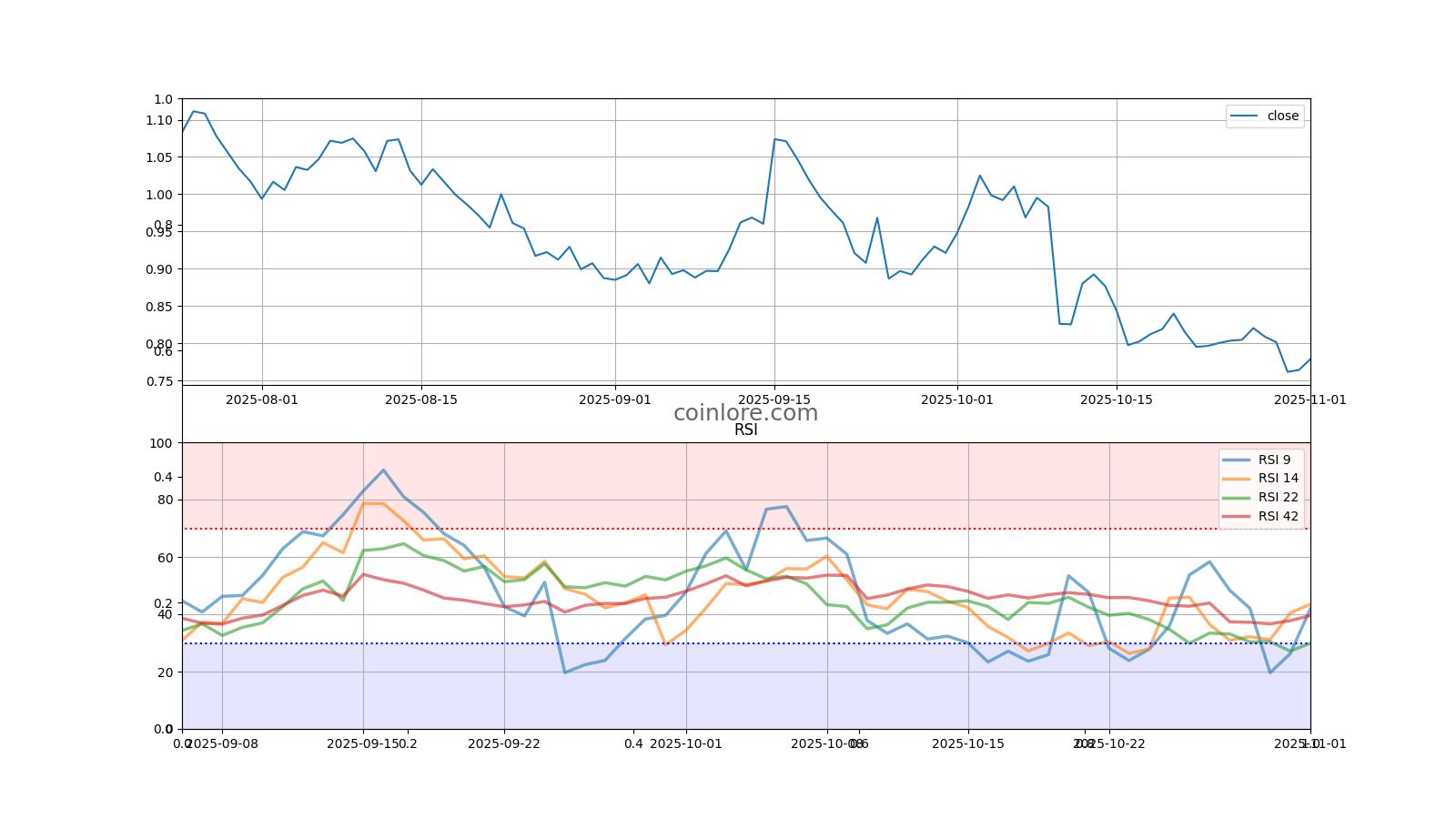 Badger DAO RSI indicator