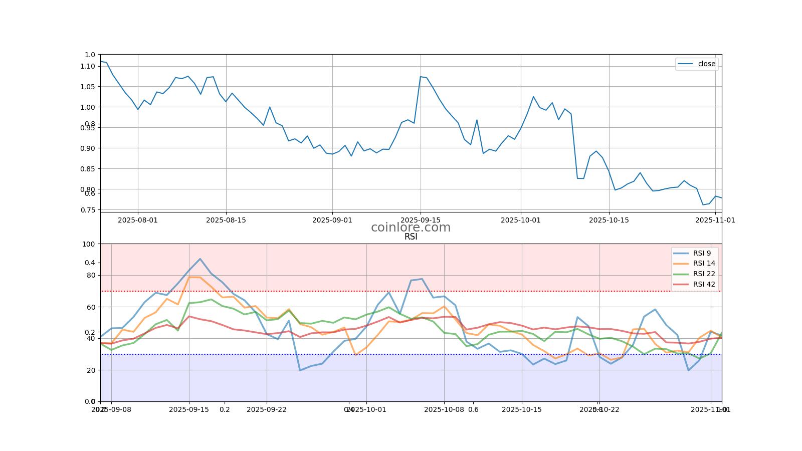 Badger DAO RSI indicator