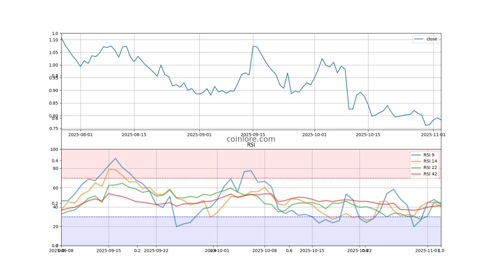 Badger DAO RSI indicator