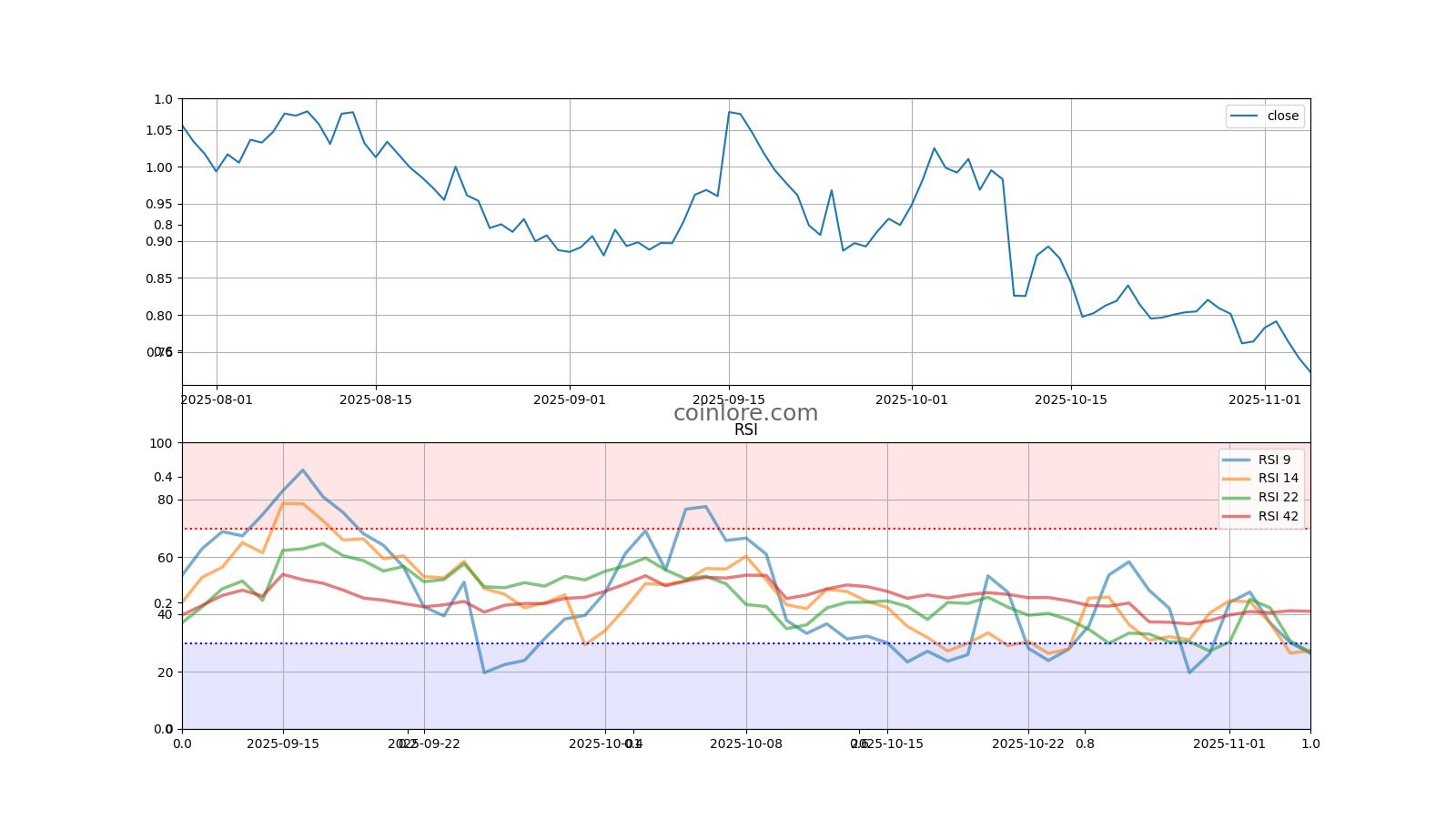 Badger DAO RSI indicator