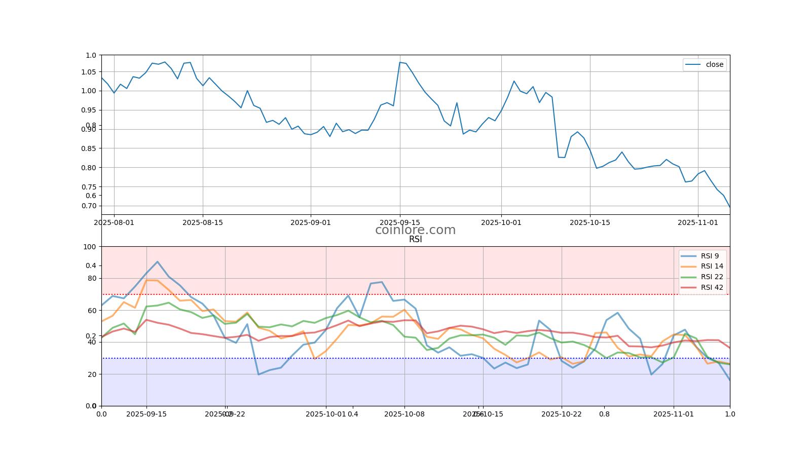 Badger DAO RSI indicator
