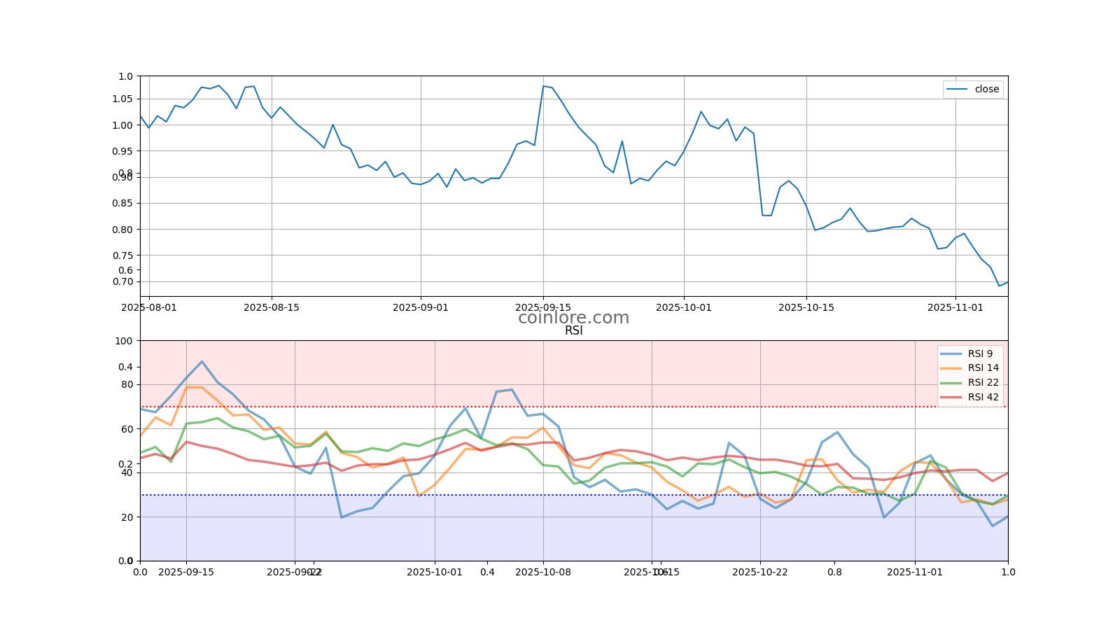 Badger DAO RSI indicator