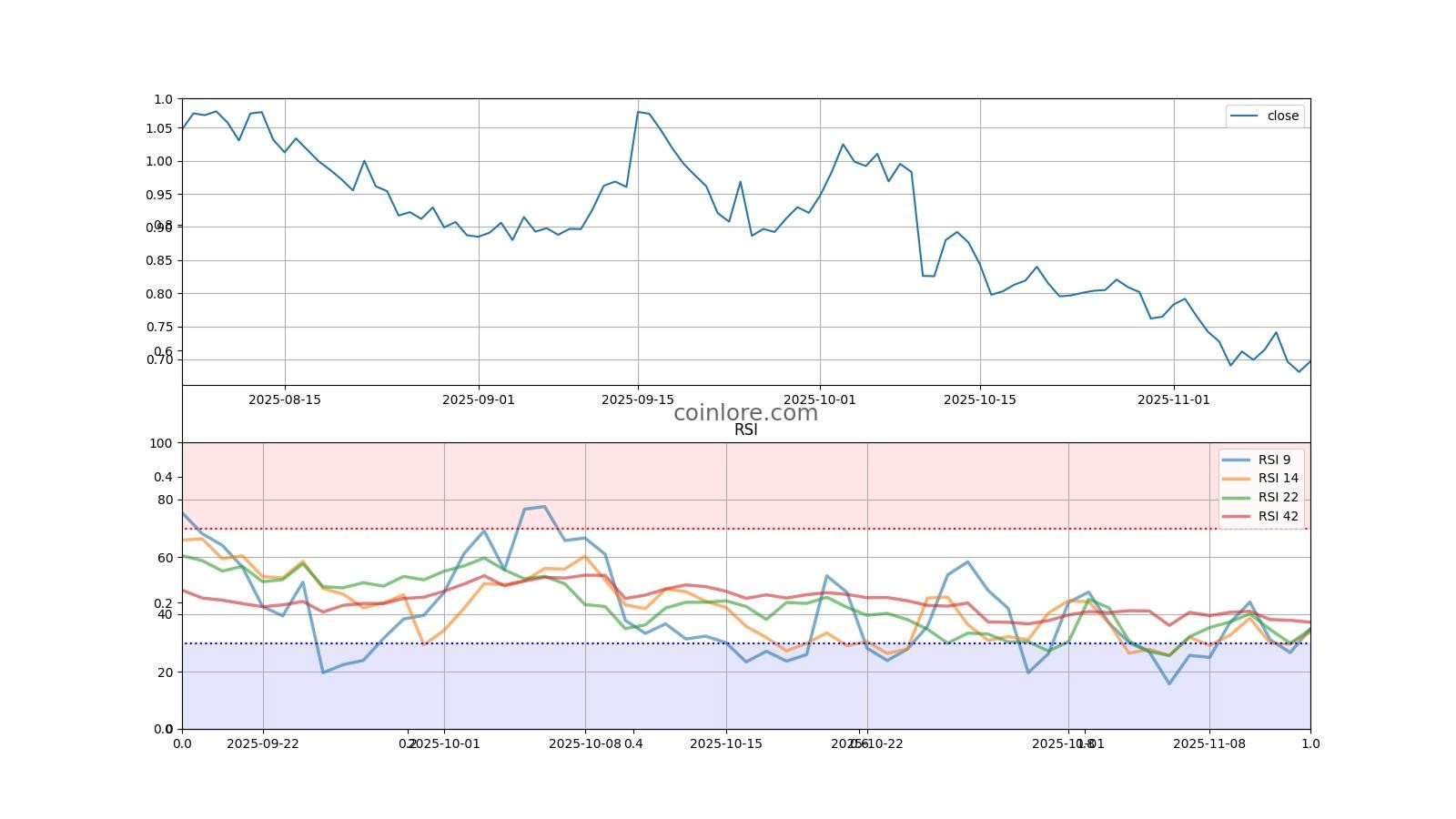 Badger DAO RSI indicator