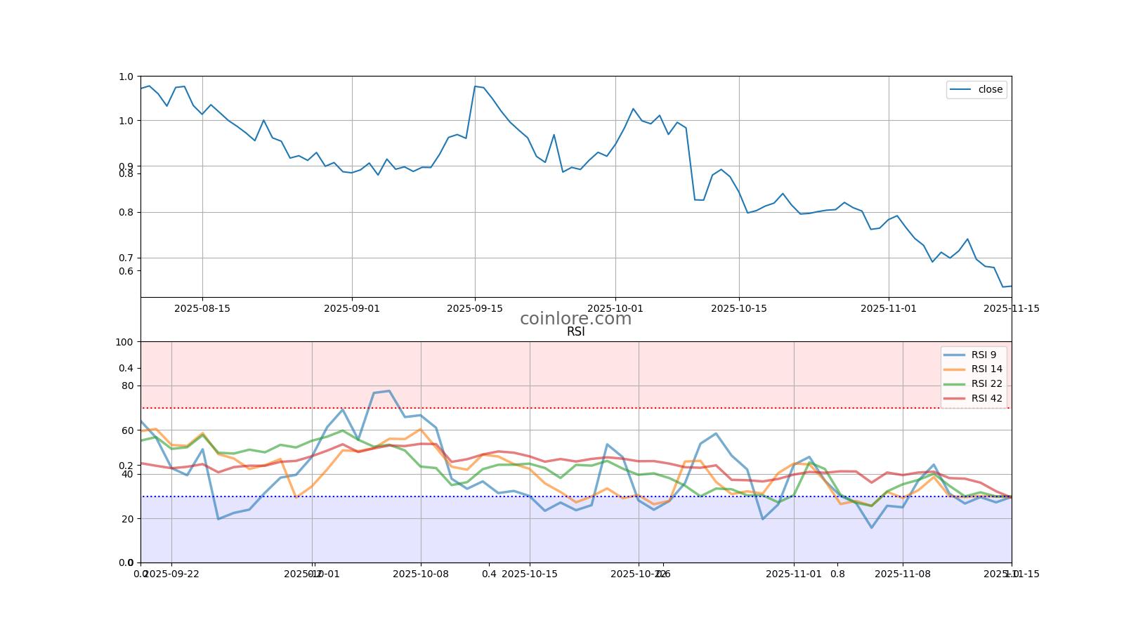 Badger DAO RSI indicator