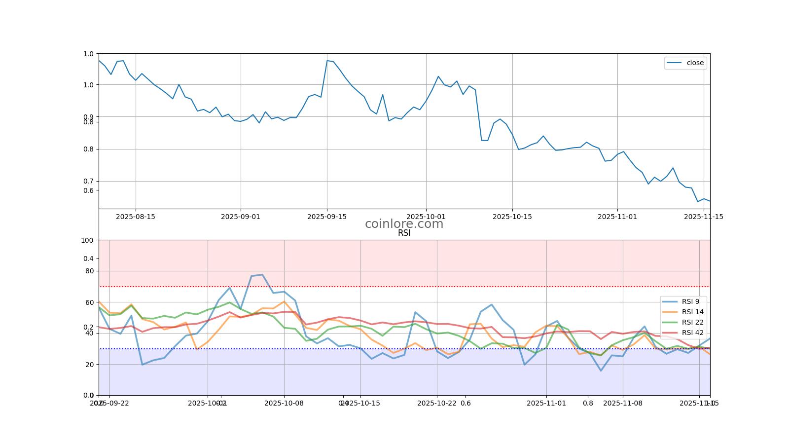 Badger DAO RSI indicator