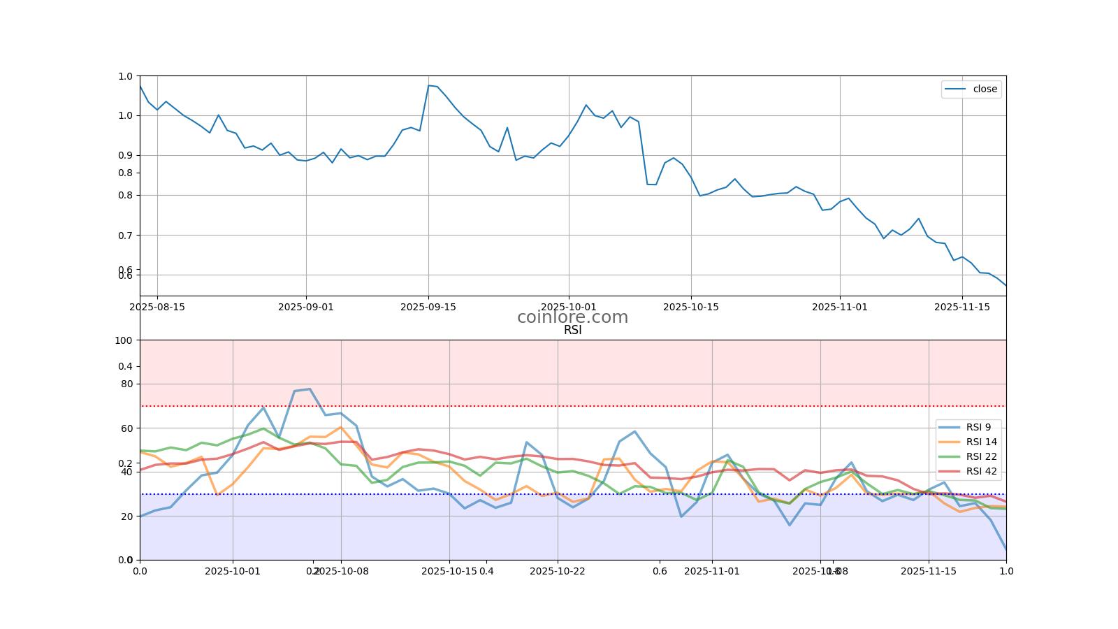 Badger DAO RSI indicator