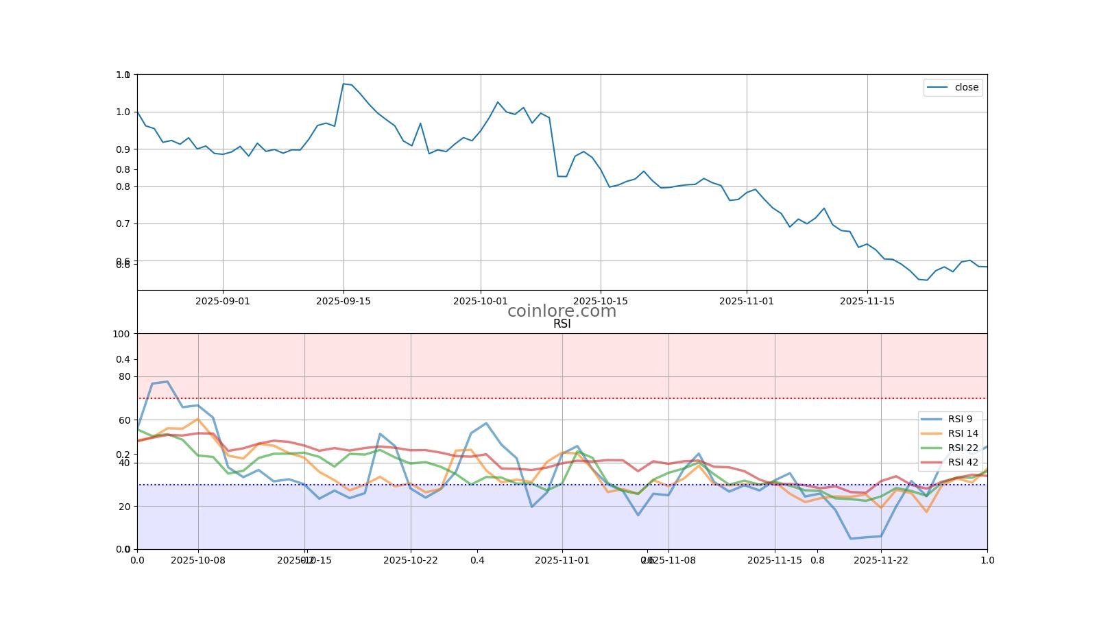 Badger DAO RSI indicator