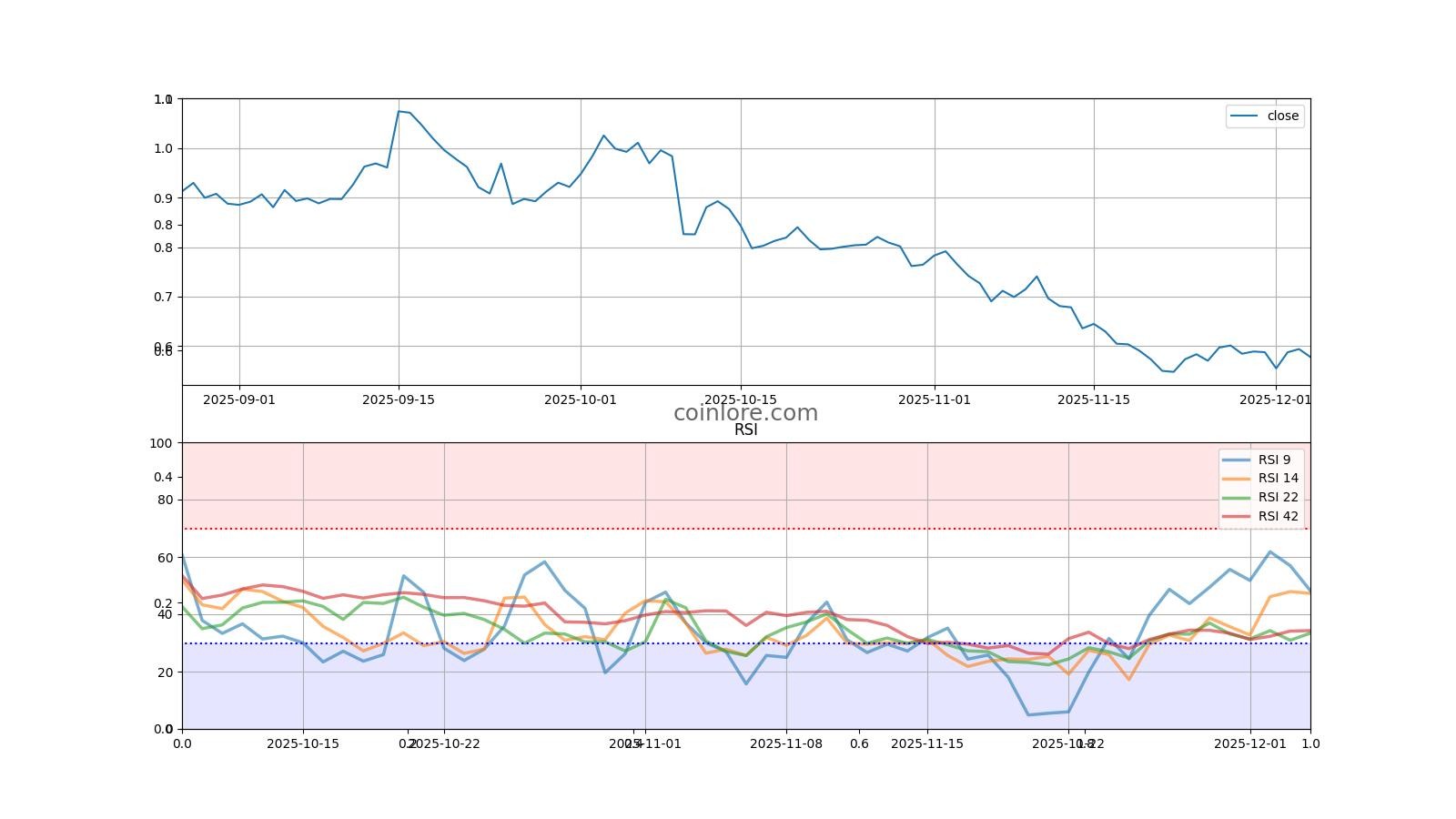 Badger DAO RSI indicator