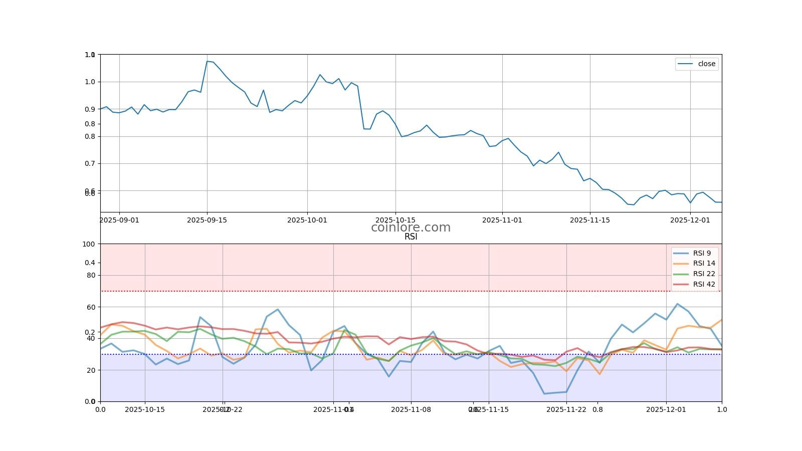 Badger DAO RSI indicator