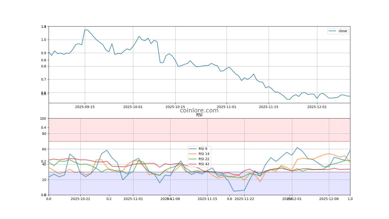 Badger DAO RSI indicator