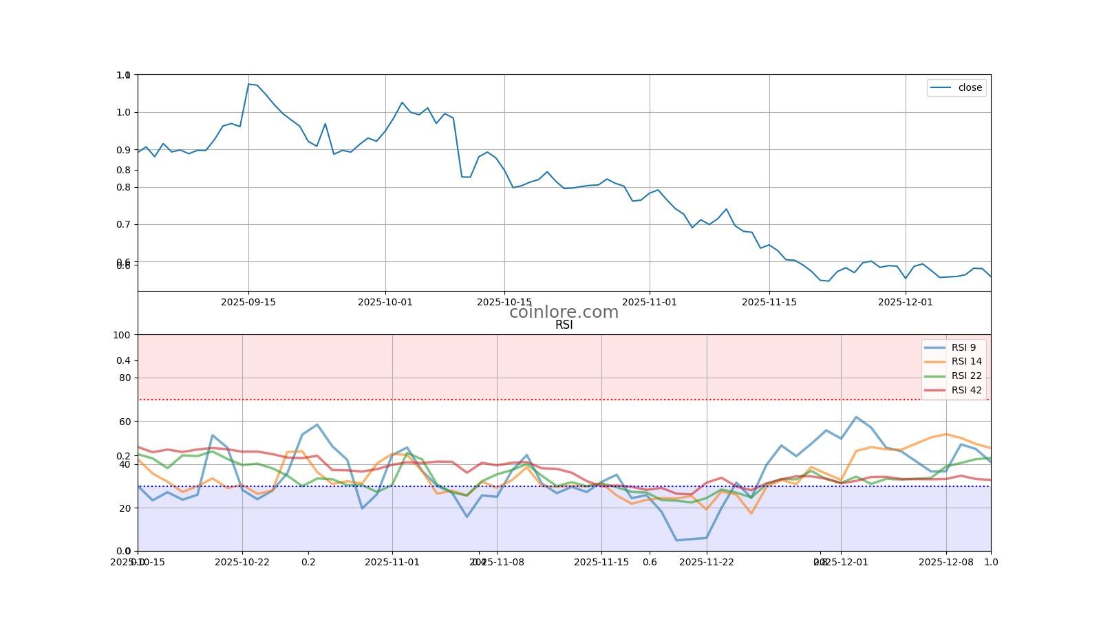 Badger DAO RSI indicator