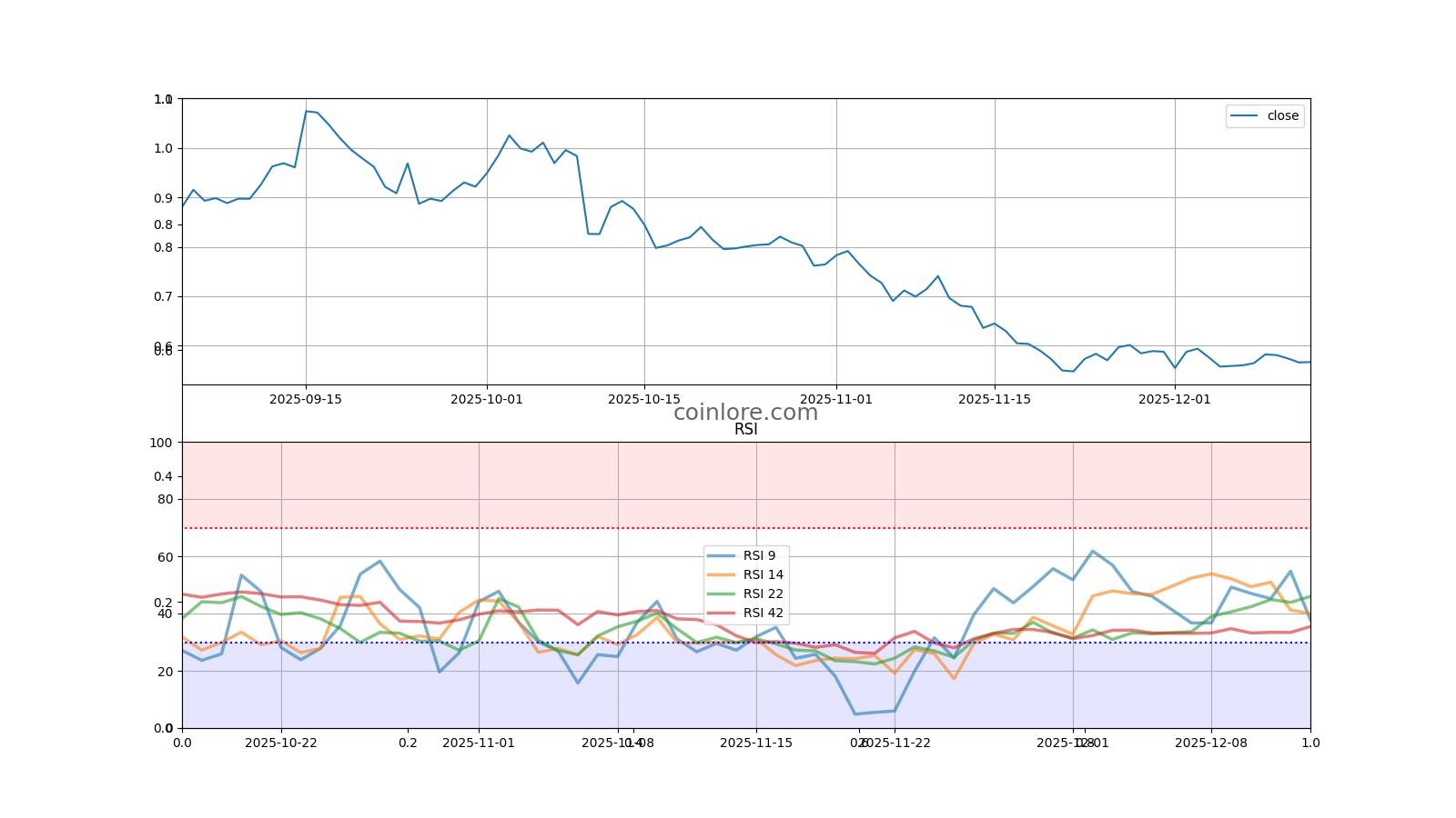 Badger DAO RSI indicator