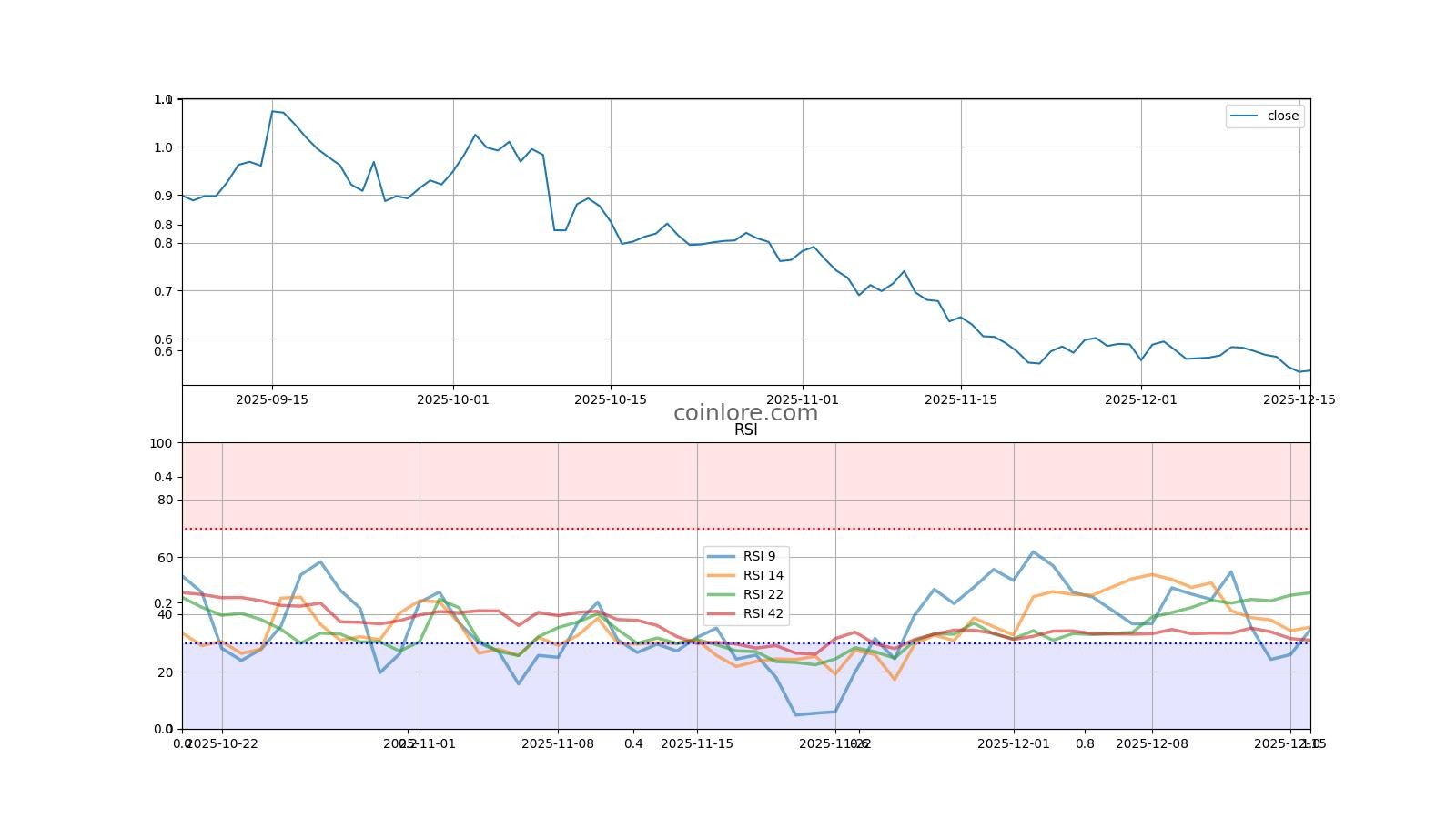 Badger DAO RSI indicator
