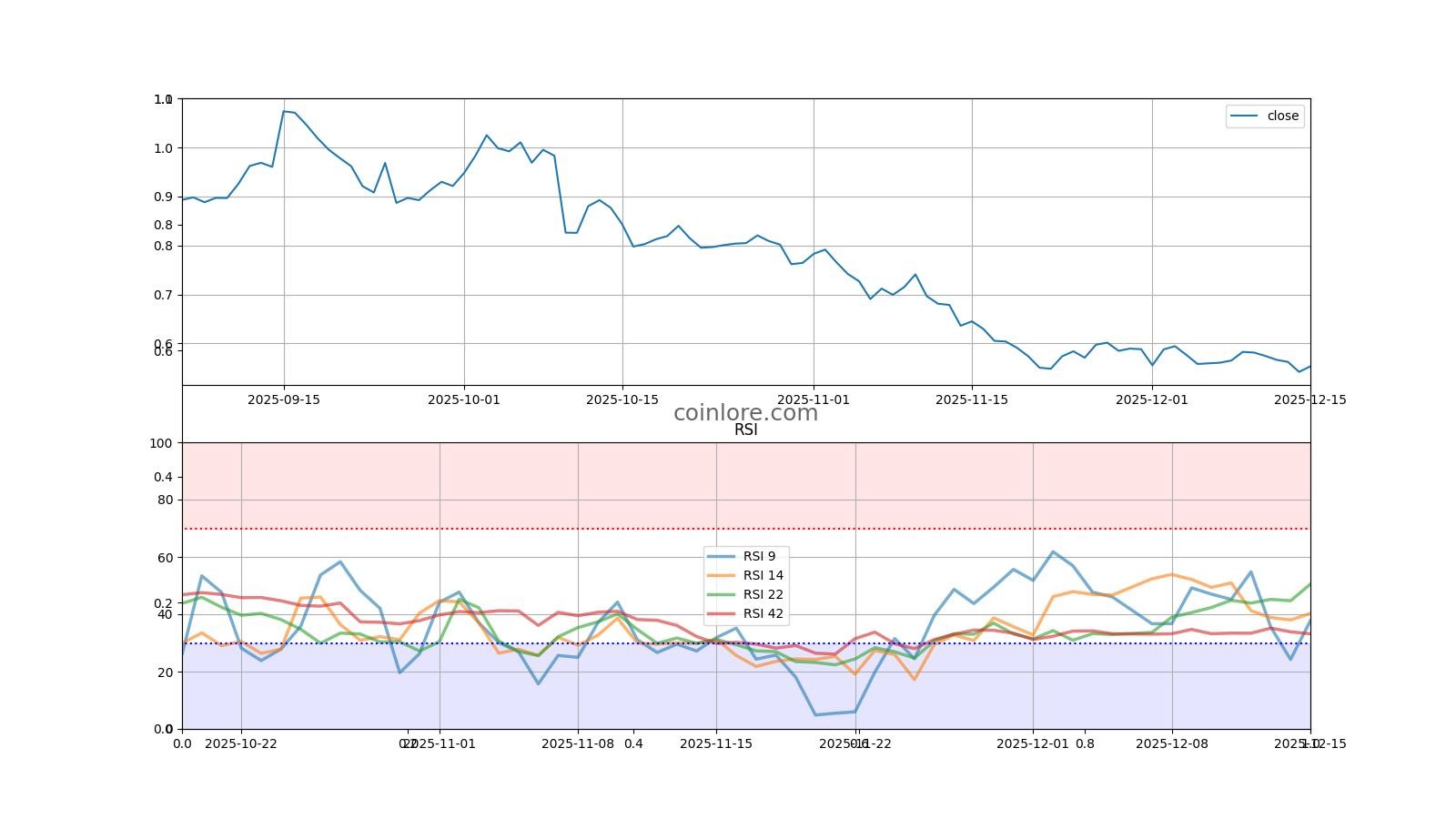 Badger DAO RSI indicator