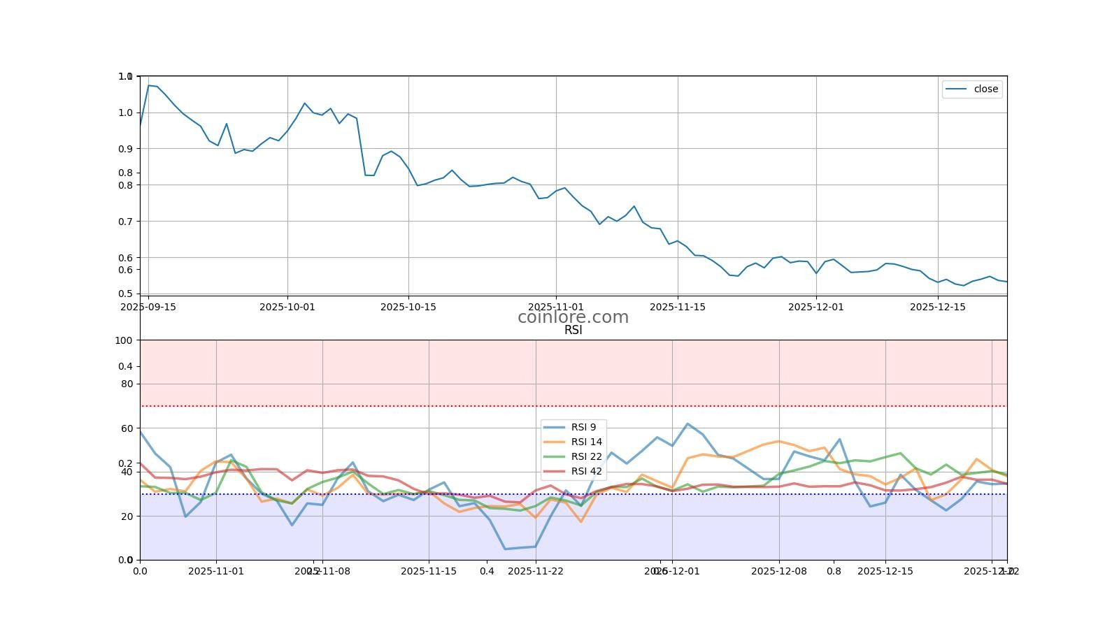 Badger DAO RSI indicator