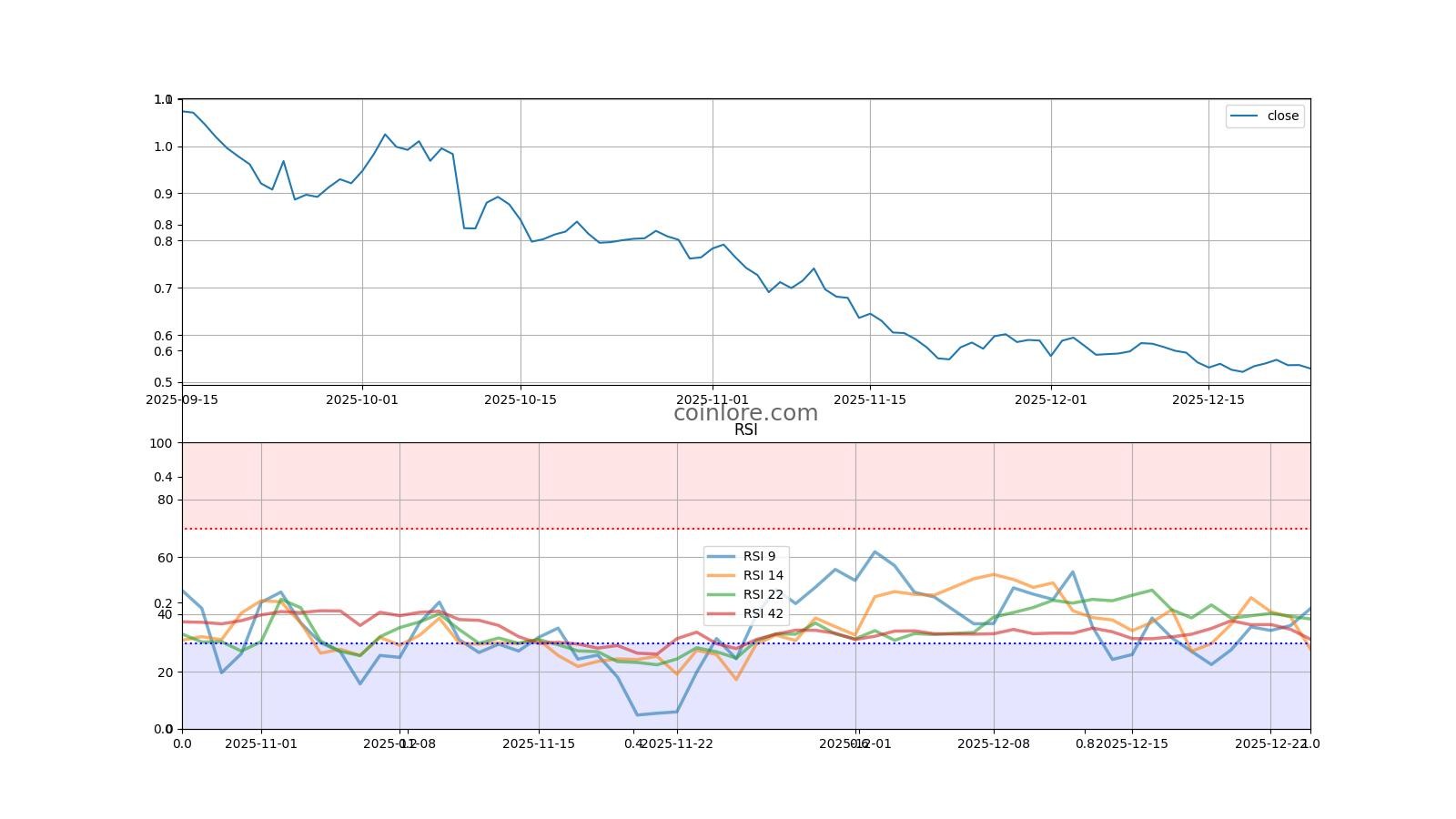 Badger DAO RSI indicator