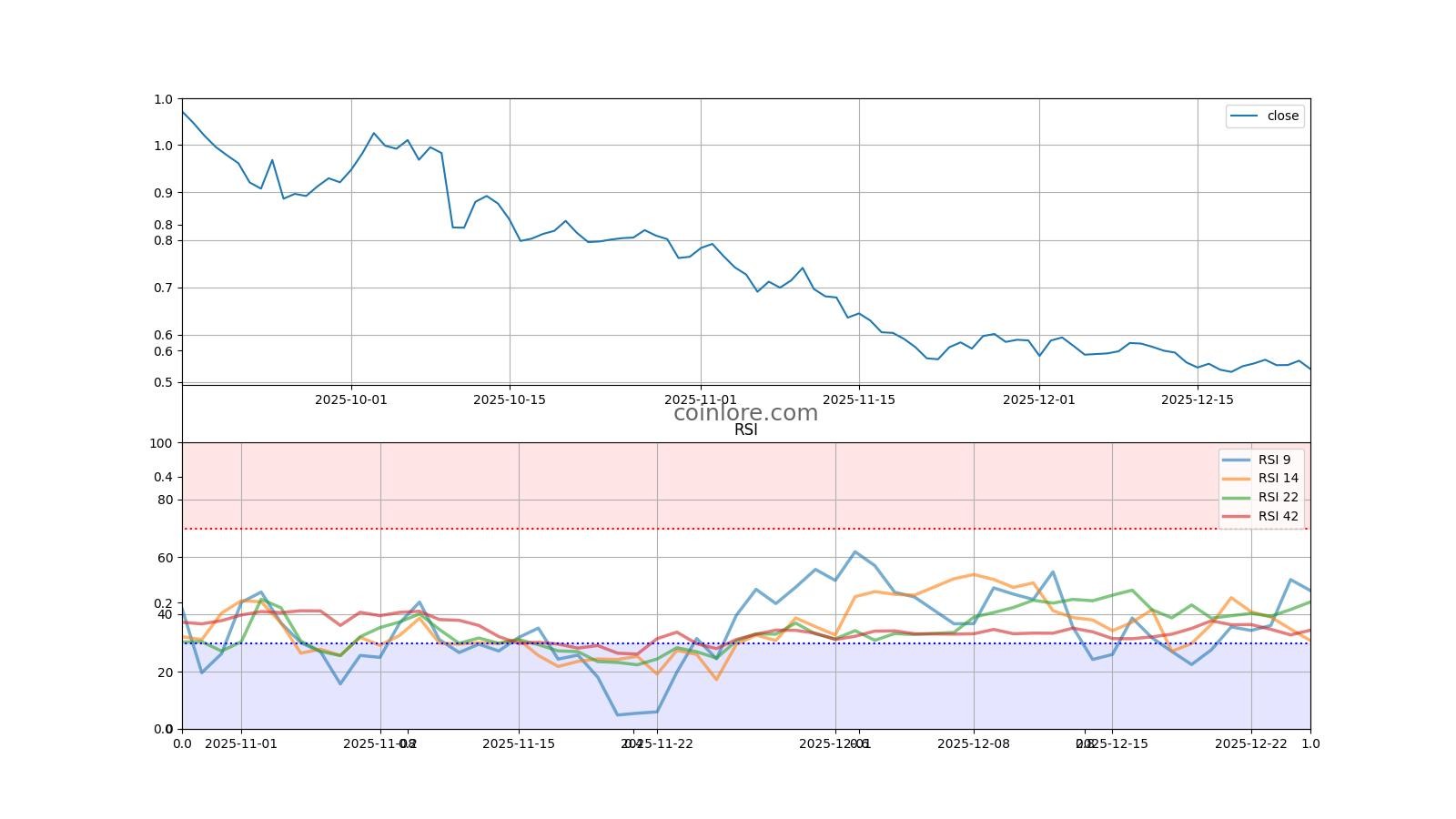 Badger DAO RSI indicator