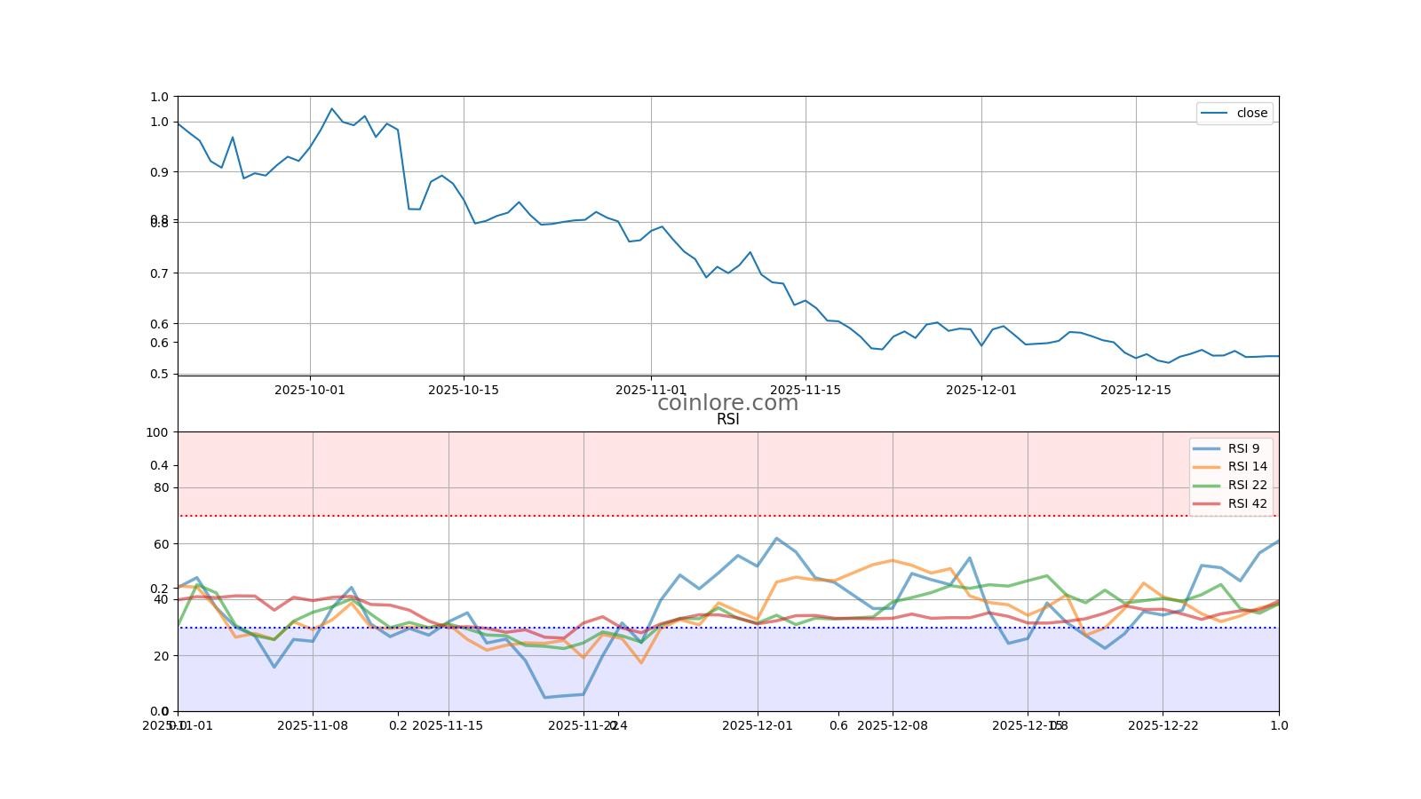 Badger DAO RSI indicator