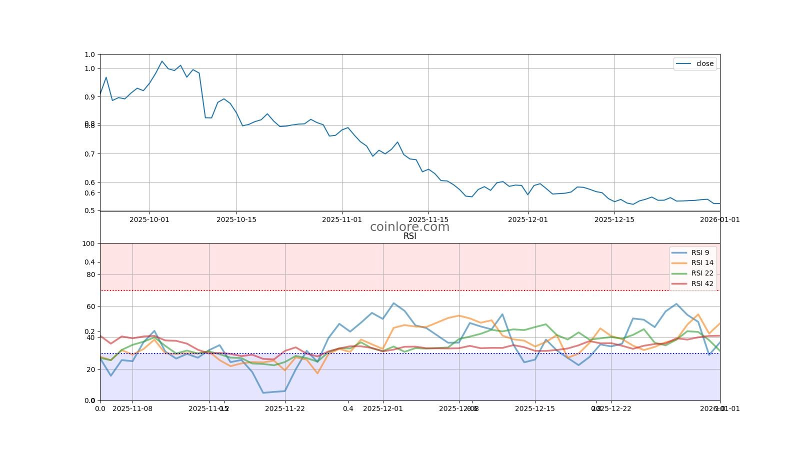 Badger DAO RSI indicator