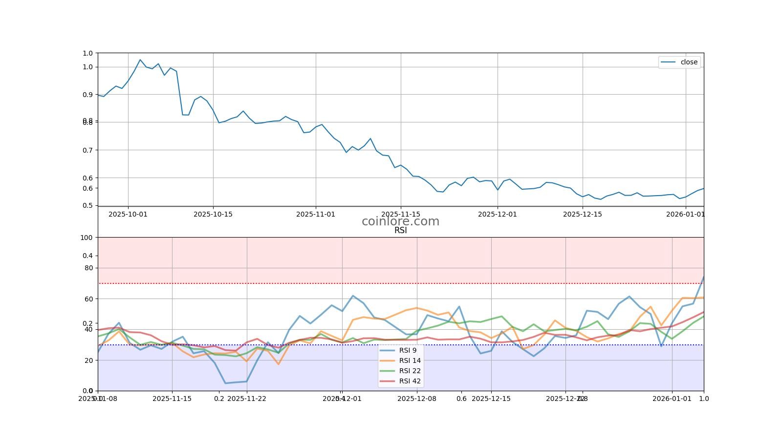Badger DAO RSI indicator