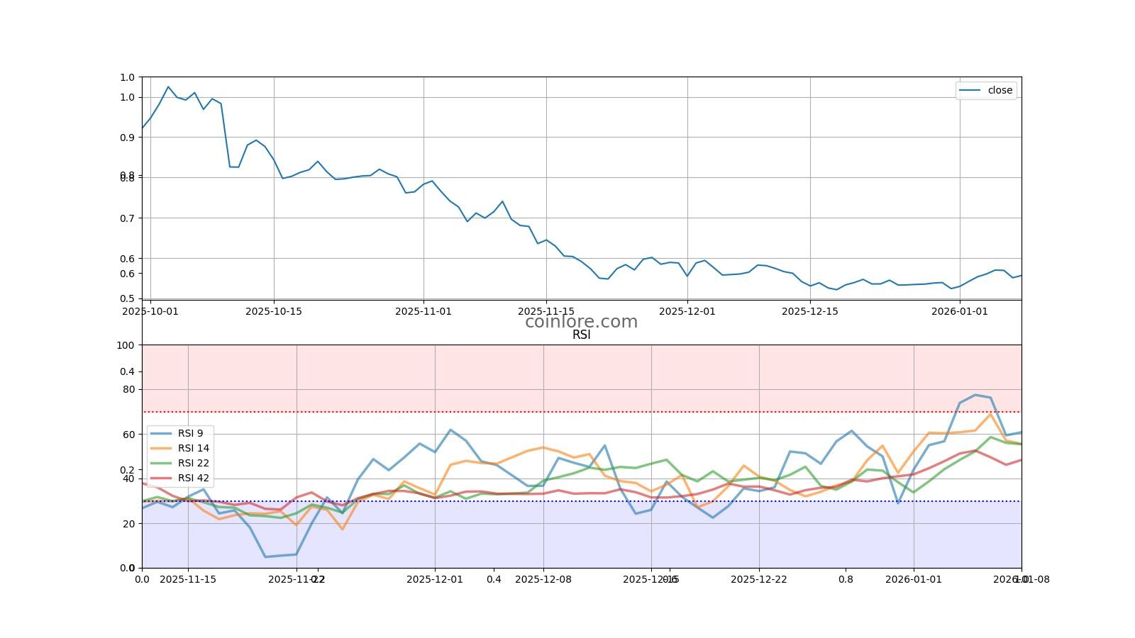 Badger DAO RSI indicator