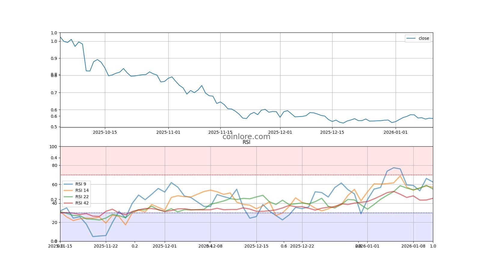 Badger DAO RSI indicator