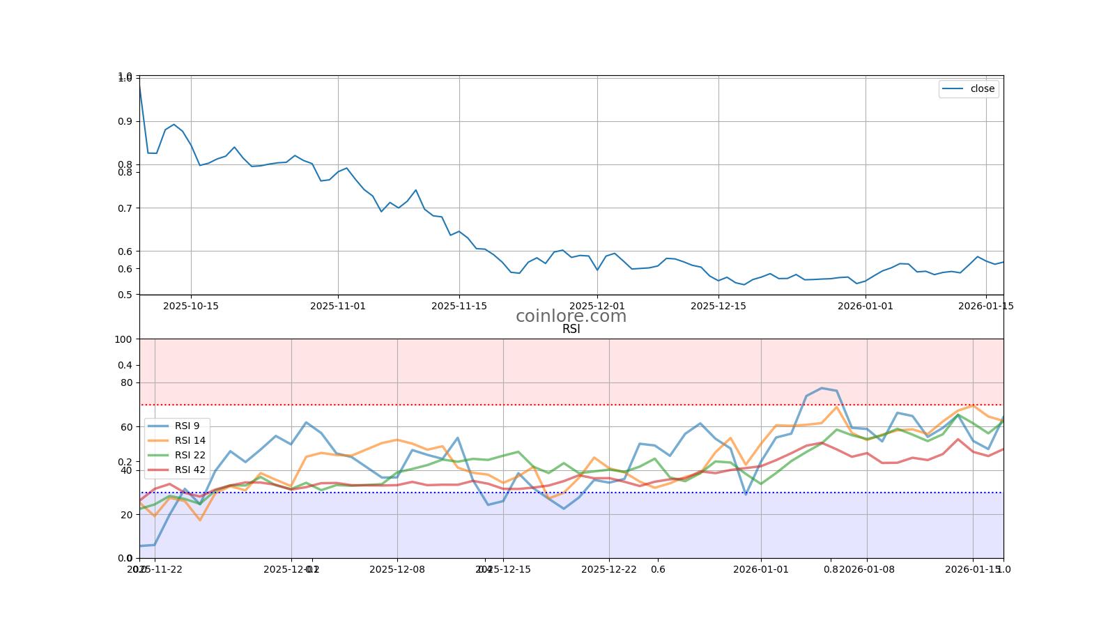 Badger DAO RSI indicator