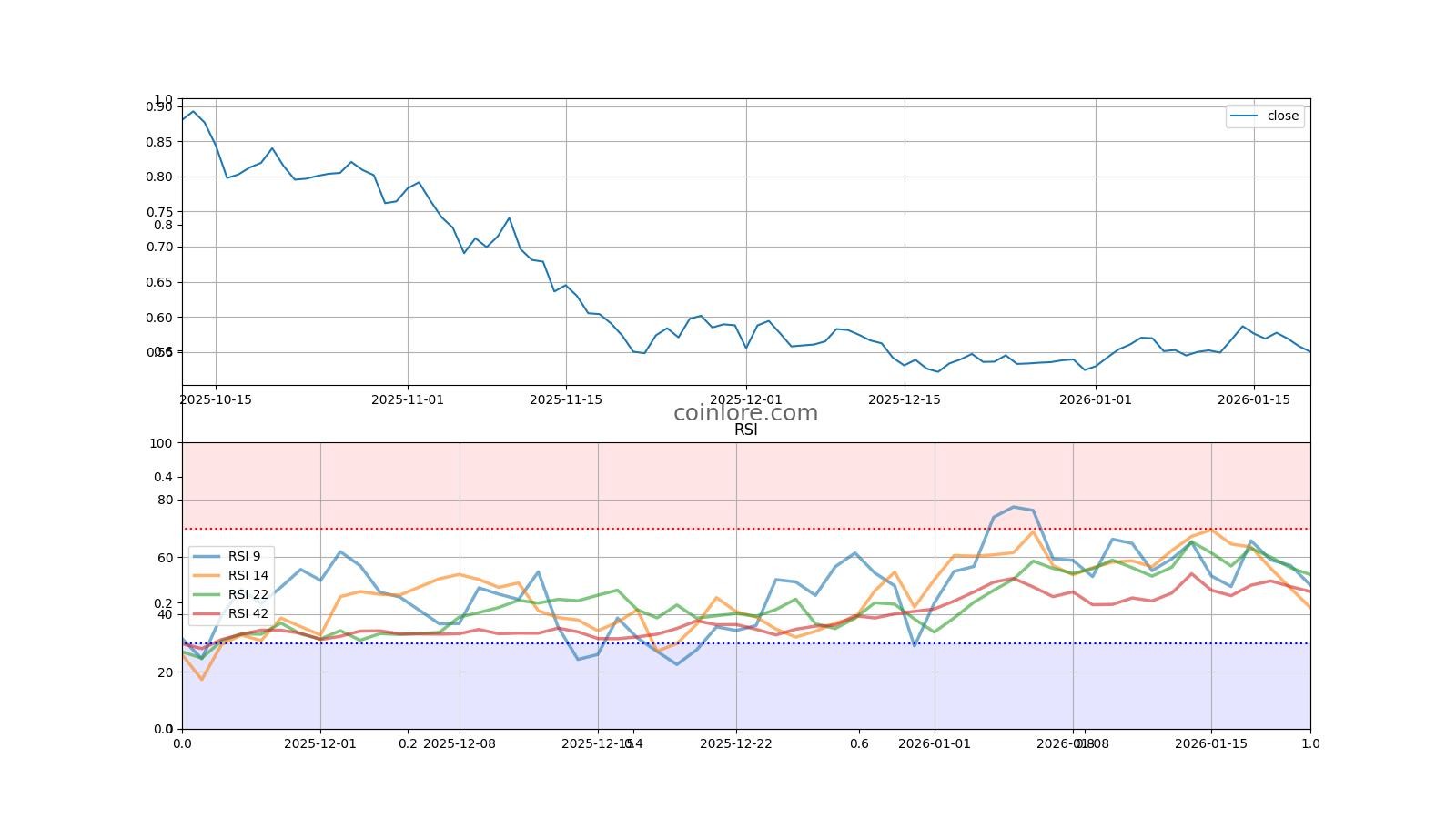 Badger DAO RSI indicator