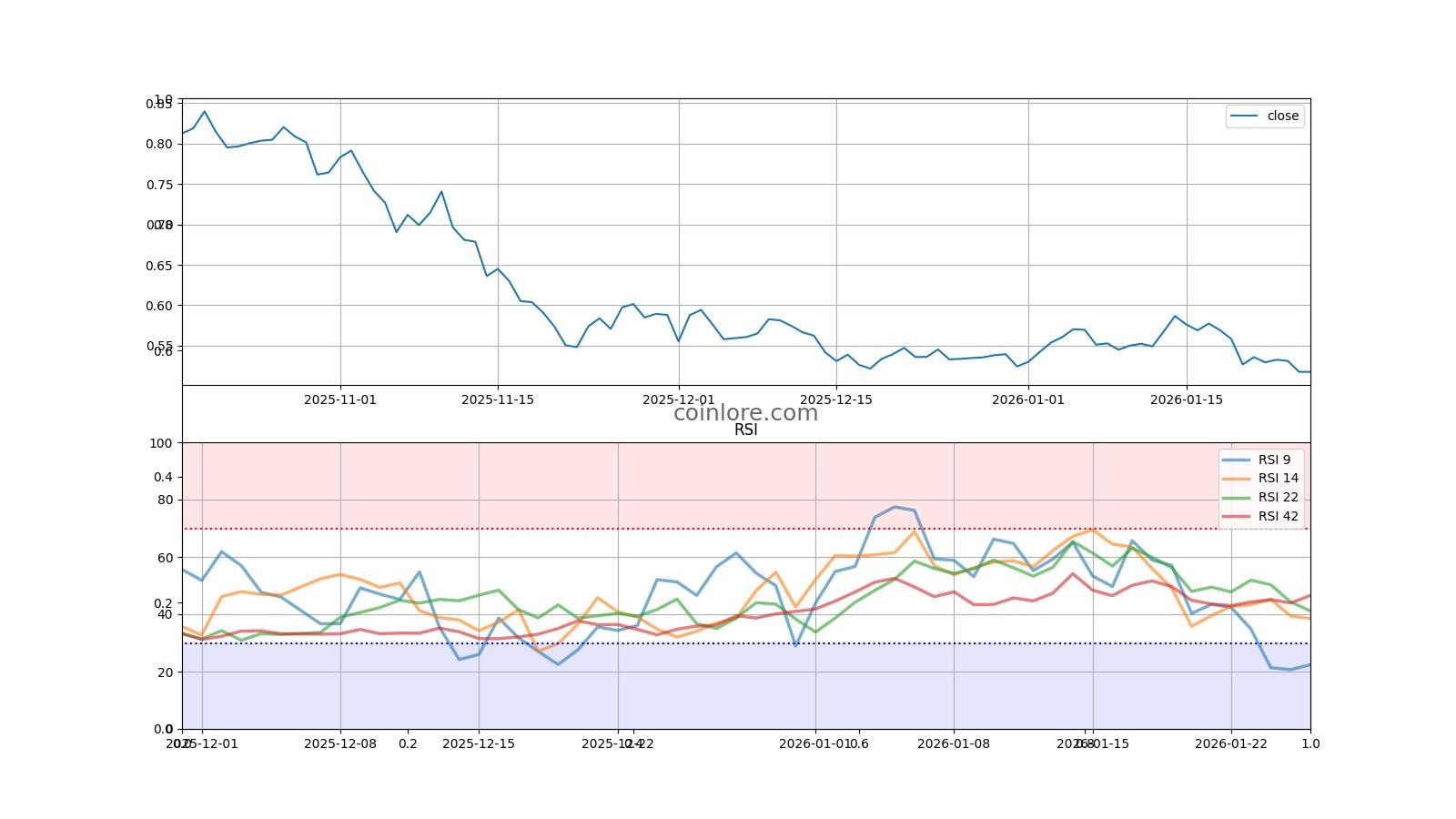 Badger DAO RSI indicator