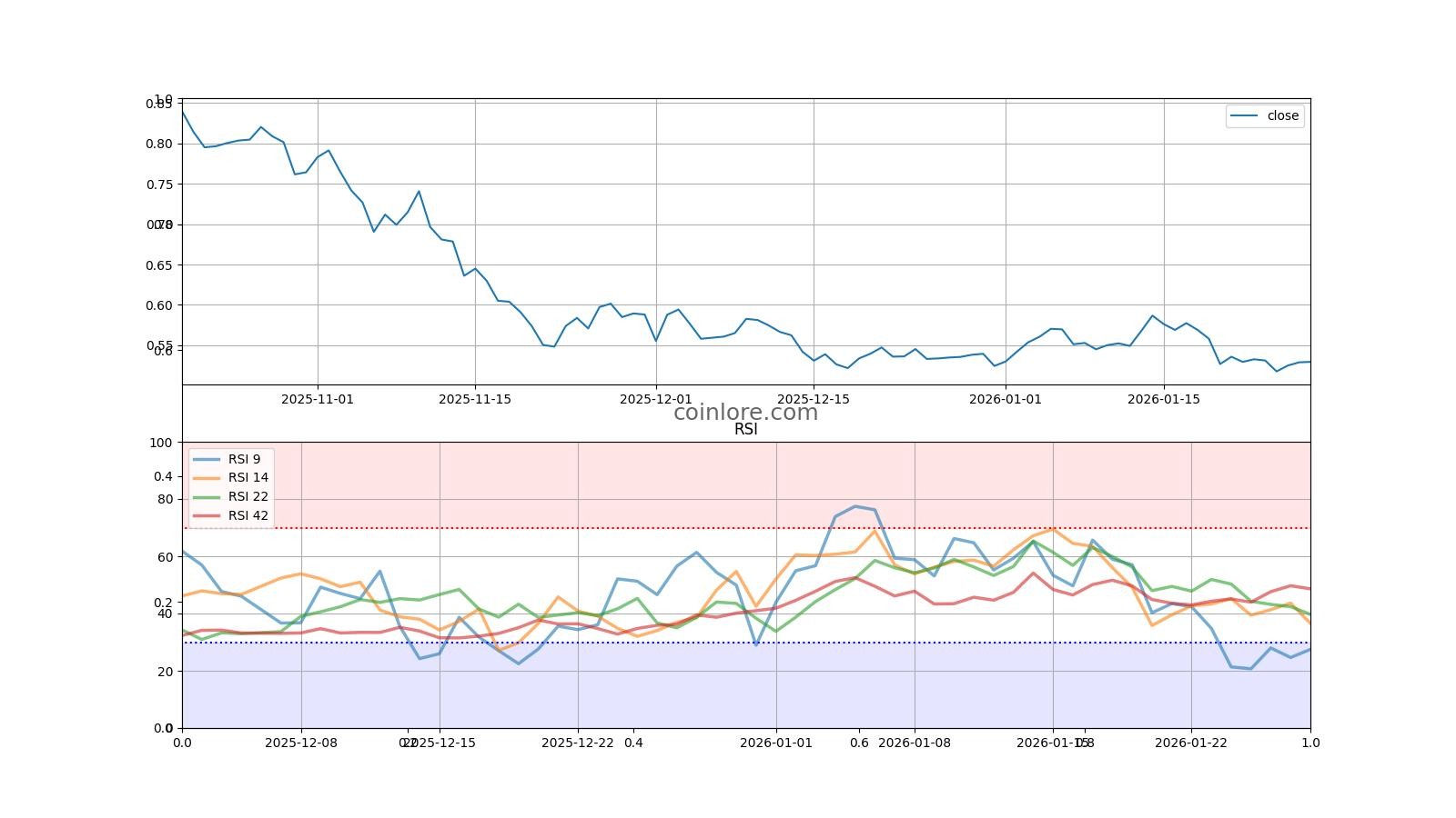 Badger DAO RSI indicator