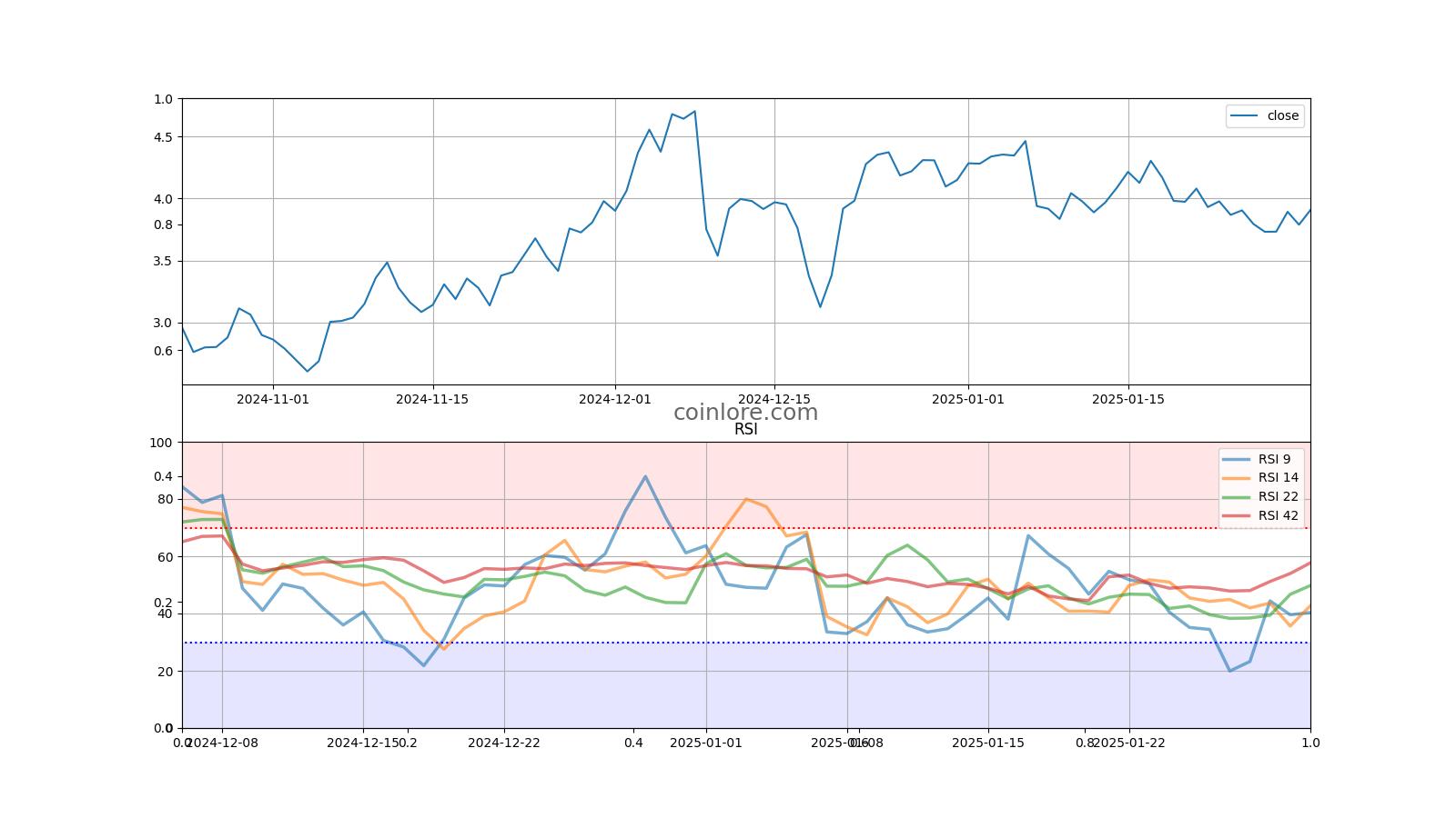 Badger DAO RSI indicator